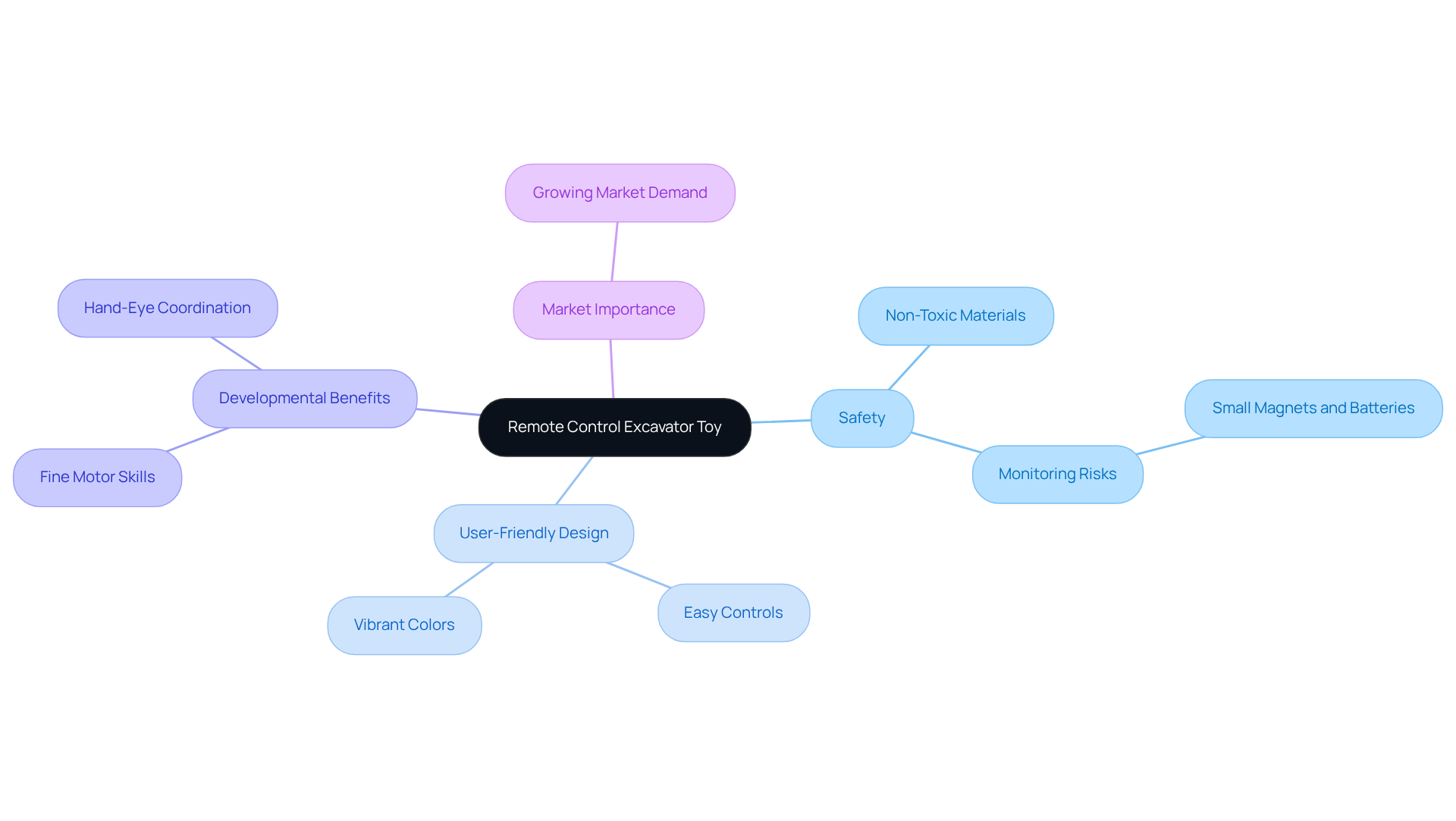 The central node represents the toy, while branches show its key features and benefits. Each color-coded branch highlights different aspects, making it easy to understand how they connect to the overall value of the toy. The central node represents the toy, while branches show its key features and benefits. Each color-coded branch highlights different aspects, making it easy to understand how they connect to the overall value of the toy.