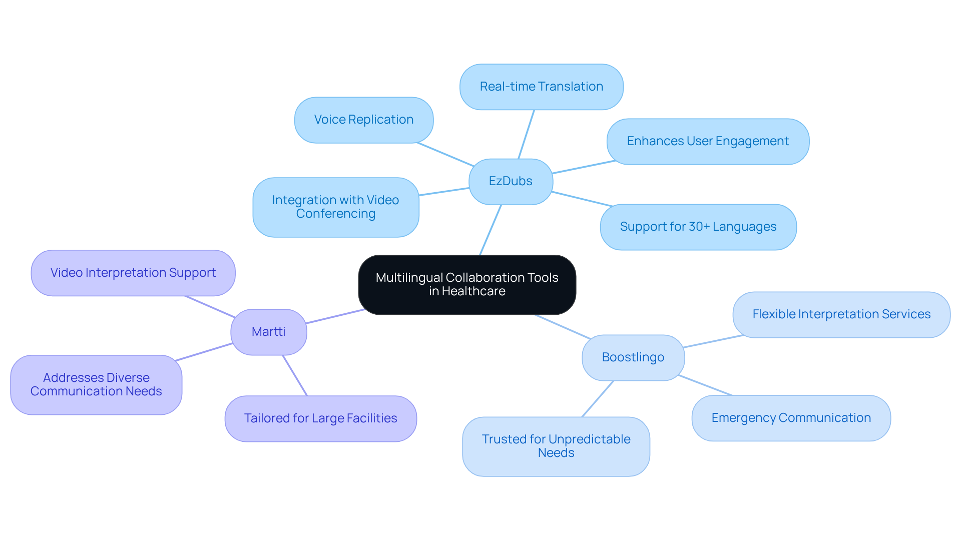 The central node represents the main topic, while the branches show different tools and their unique features. Each color-coded branch helps you quickly identify which tool is which, making it easier to understand their roles in enhancing communication.