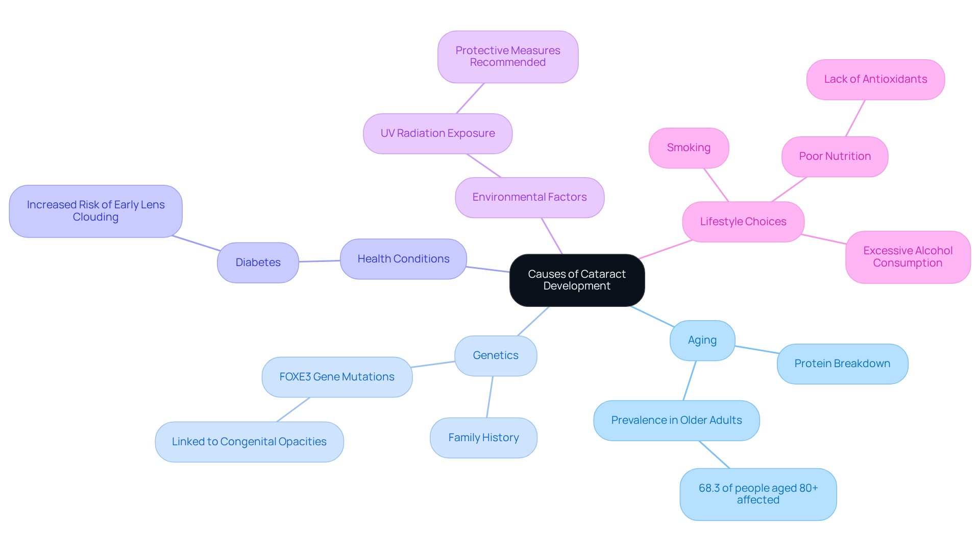 How Do You Get Cataracts? Causes, Symptoms, and Prevention Explained ...