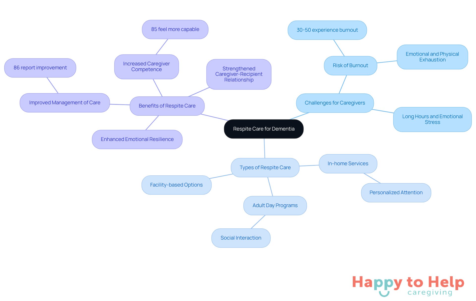 The central node represents the main topic, while branches show the challenges, types, and benefits of respite care. Each statistic highlights the positive impact of these services on caregivers and their loved ones.