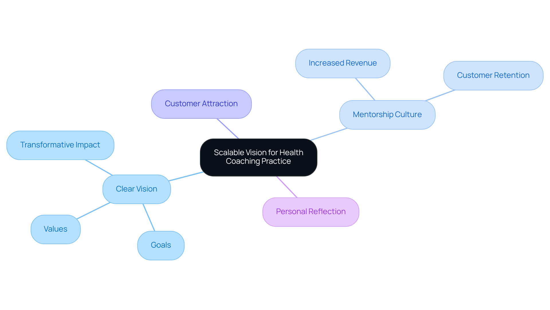 The central node represents the main vision, while the branches show related concepts and benefits. Each color-coded branch helps you see how different elements contribute to building a successful health coaching practice.