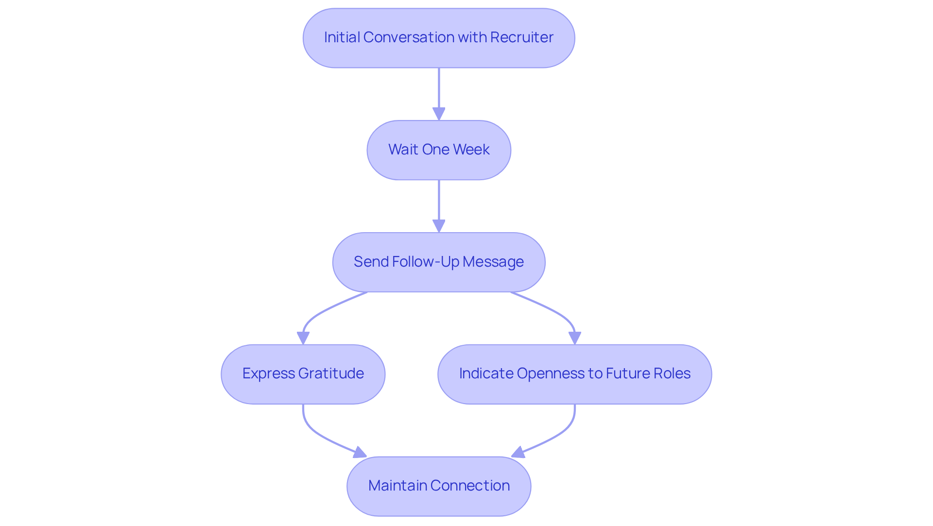 This flowchart guides you through the steps to take after talking with a recruiter. Each box represents an action you can take to keep the conversation going and position yourself for future opportunities. This flowchart guides you through the steps to take after talking with a recruiter. Each box represents an action you can take to keep the conversation going and position yourself for future opportunities.