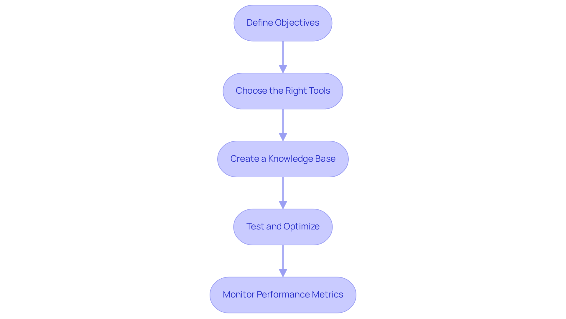 Each box represents a crucial step in the automation process. Follow the arrows to see how each step leads to the next, ensuring a smooth implementation of your WhatsApp strategies.