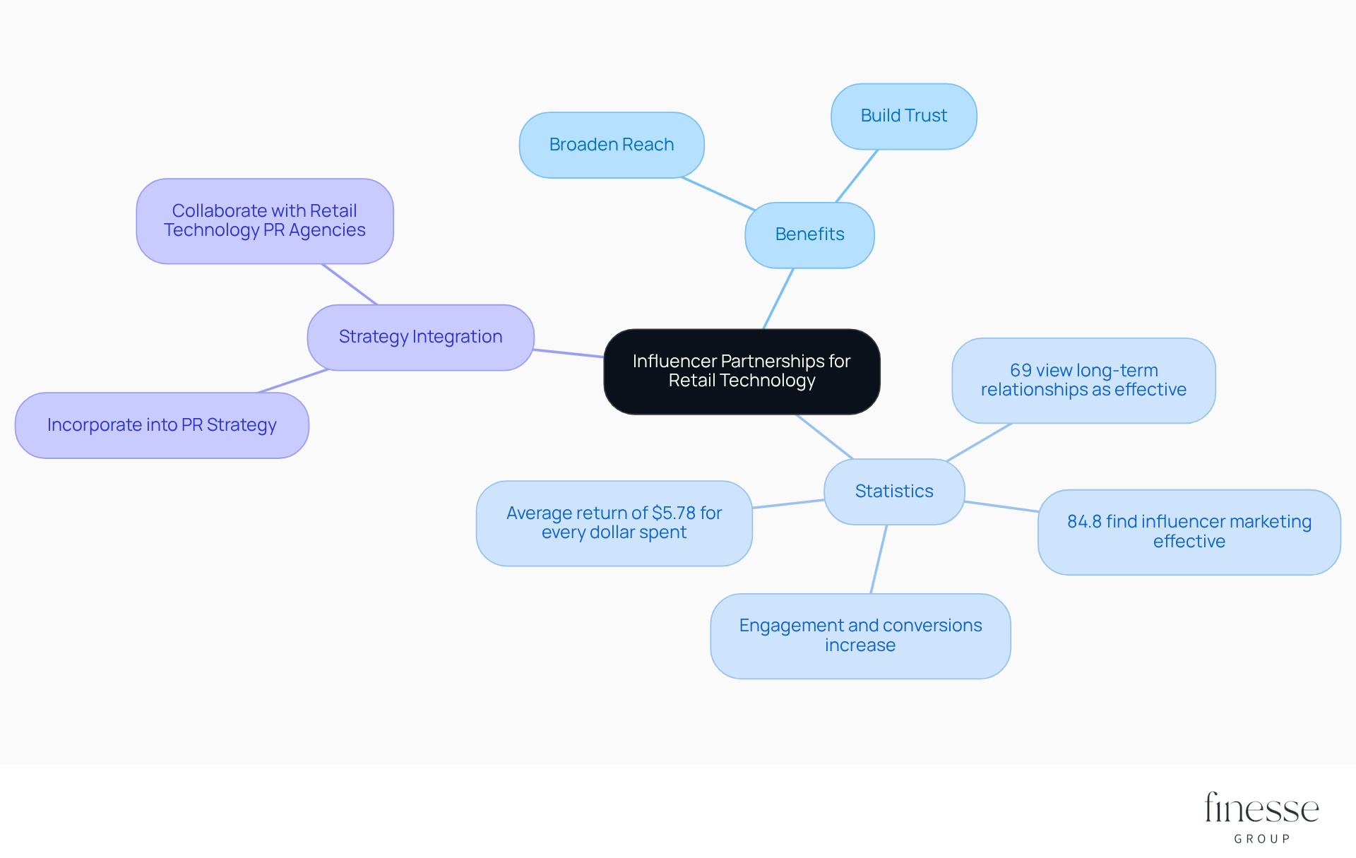 This mindmap illustrates how influencer partnerships can boost your brand's reach and trust. Start at the center with the main idea, then follow the branches to explore the benefits and key statistics that support this strategy.