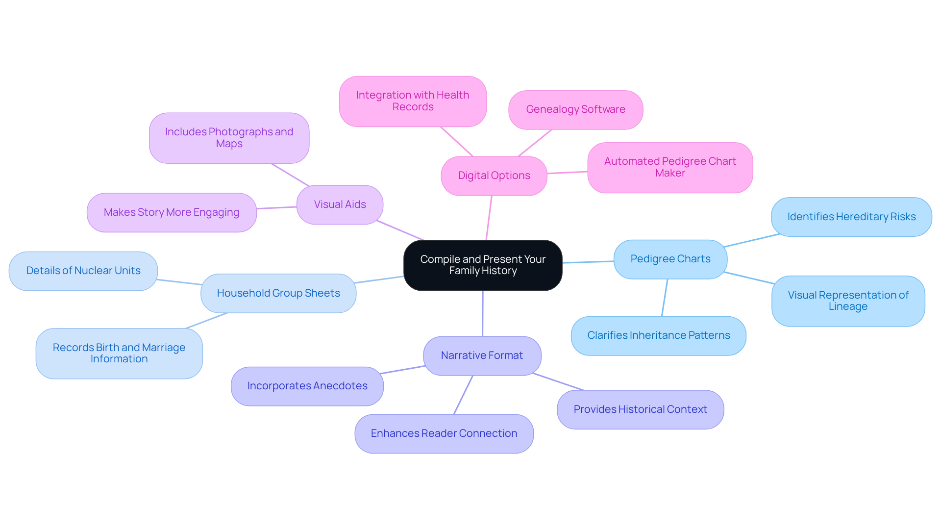 This mindmap starts with the main idea of compiling family history at the center. Each branch represents a different method you can use, and the sub-branches provide more details about each method. Follow the branches to explore how you can effectively present your family's story. This mindmap starts with the main idea of compiling family history at the center. Each branch represents a different method you can use, and the sub-branches provide more details about each method. Follow the branches to explore how you can effectively present your family's story.