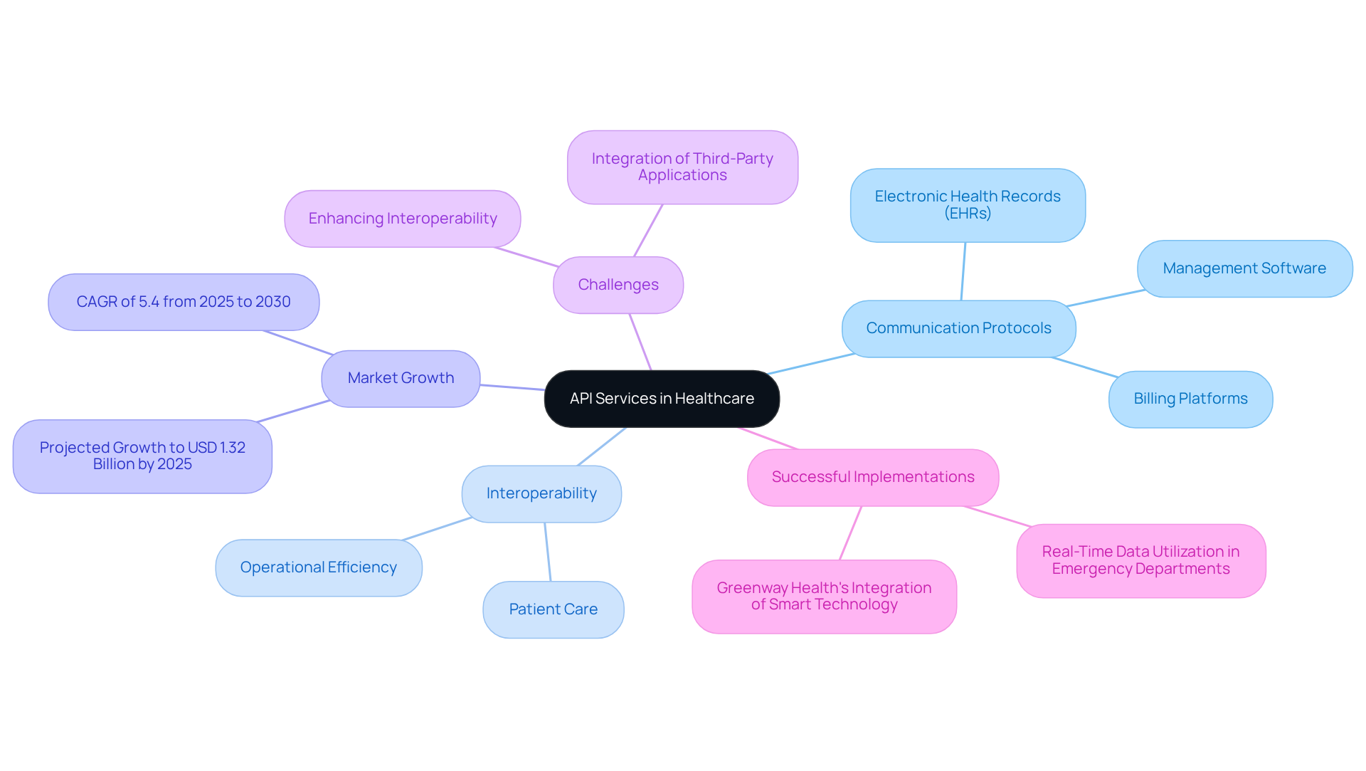 The central node represents API services, with branches showing different aspects like communication tools, market trends, and real-world examples. Each branch helps you understand how these elements connect and contribute to healthcare.