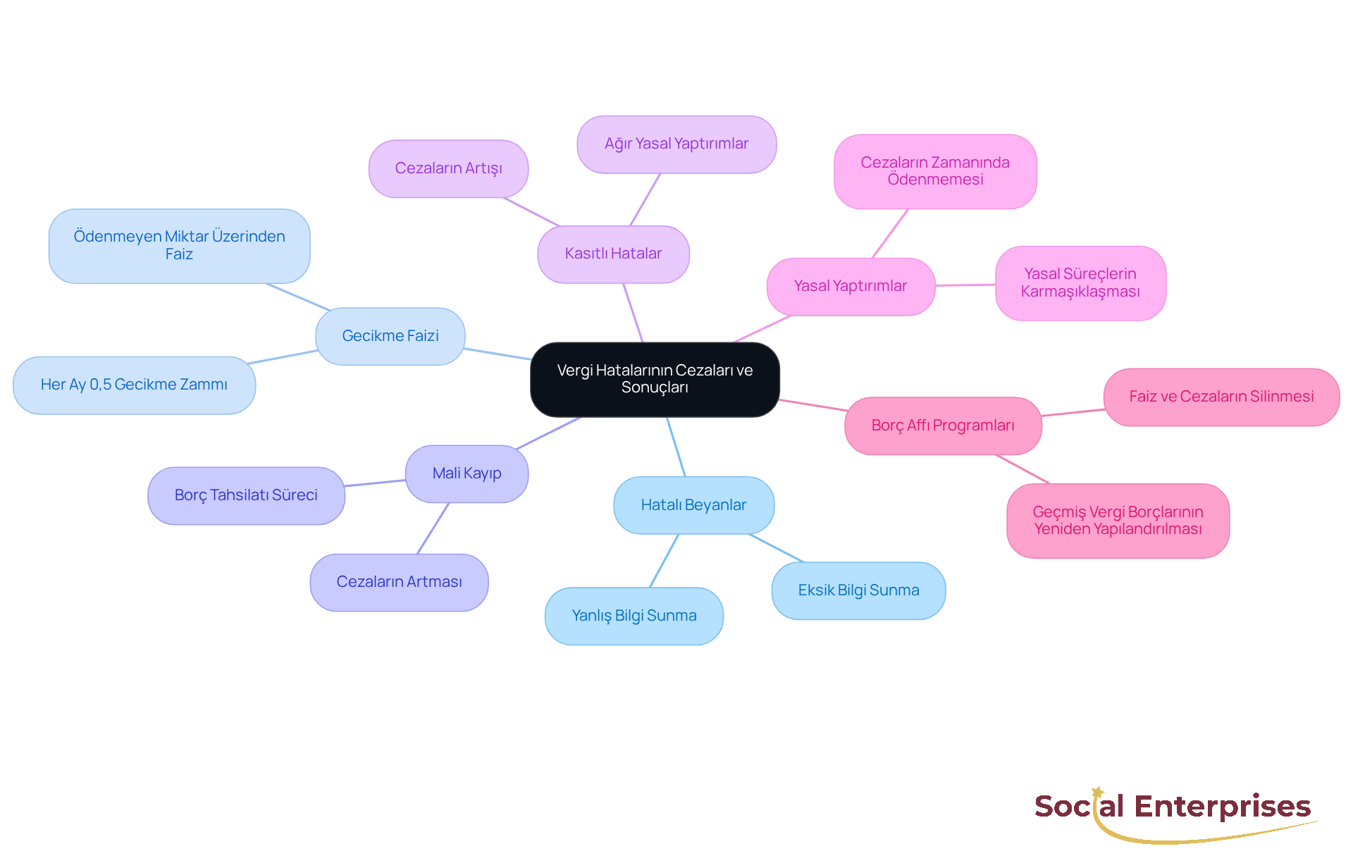 Merkezdeki başlık, vergi hatalarının genel sonuçlarını temsil eder. Dallar, her bir ceza türünü ve sonuçları gösterir. Renkli dallar, konunun farklı yönlerini ayırmaya yardımcı olur. Merkezdeki başlık, vergi hatalarının genel sonuçlarını temsil eder. Dallar, her bir ceza türünü ve sonuçları gösterir. Renkli dallar, konunun farklı yönlerini ayırmaya yardımcı olur.
