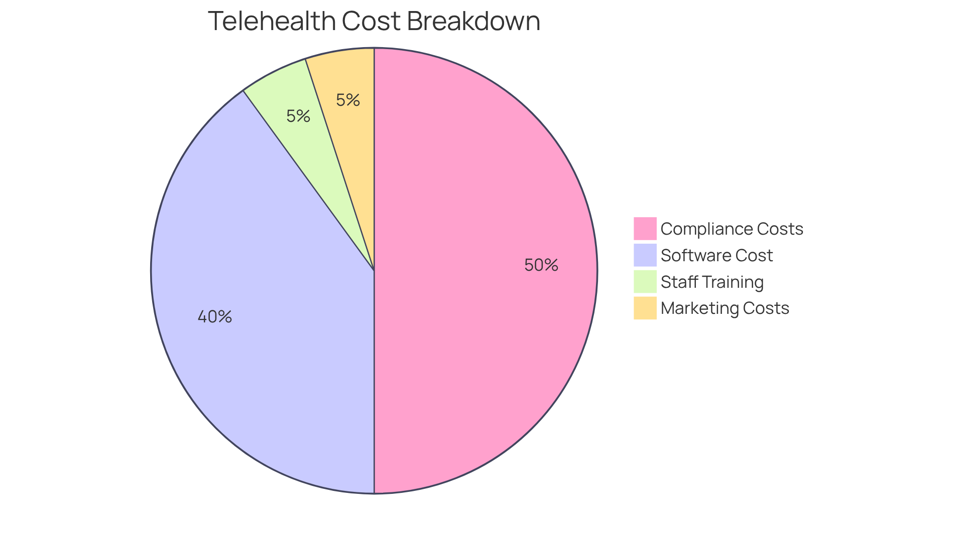 Each segment of the pie shows a different cost associated with telehealth. The size of each slice indicates how much that cost contributes to the overall budget - larger slices mean higher costs.
