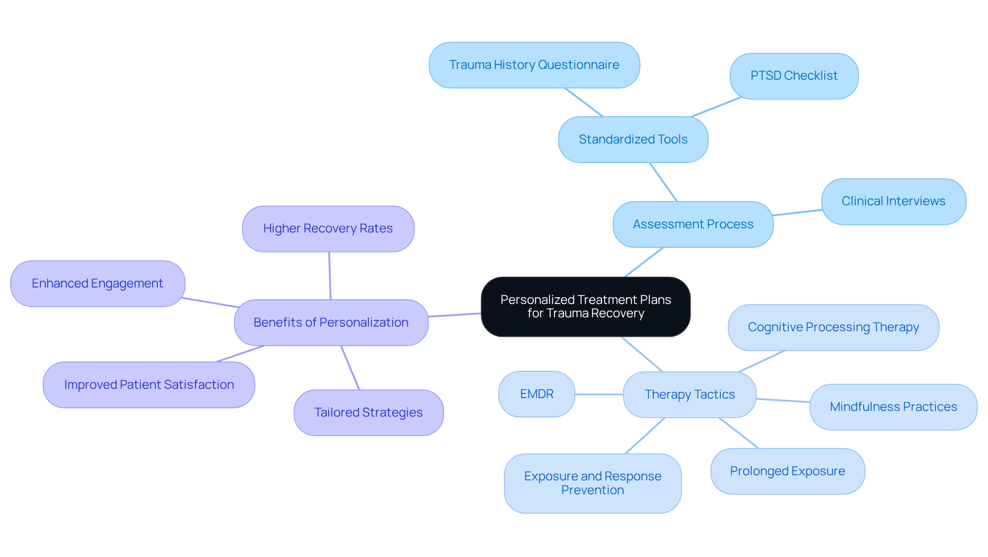 This mindmap starts with the main idea of personalized treatment plans at the center. From there, you can explore how assessments are conducted, the various therapy tactics used, and the benefits of tailoring treatment to individual needs. Each branch represents a different aspect of the recovery process, making it easy to see how everything connects.