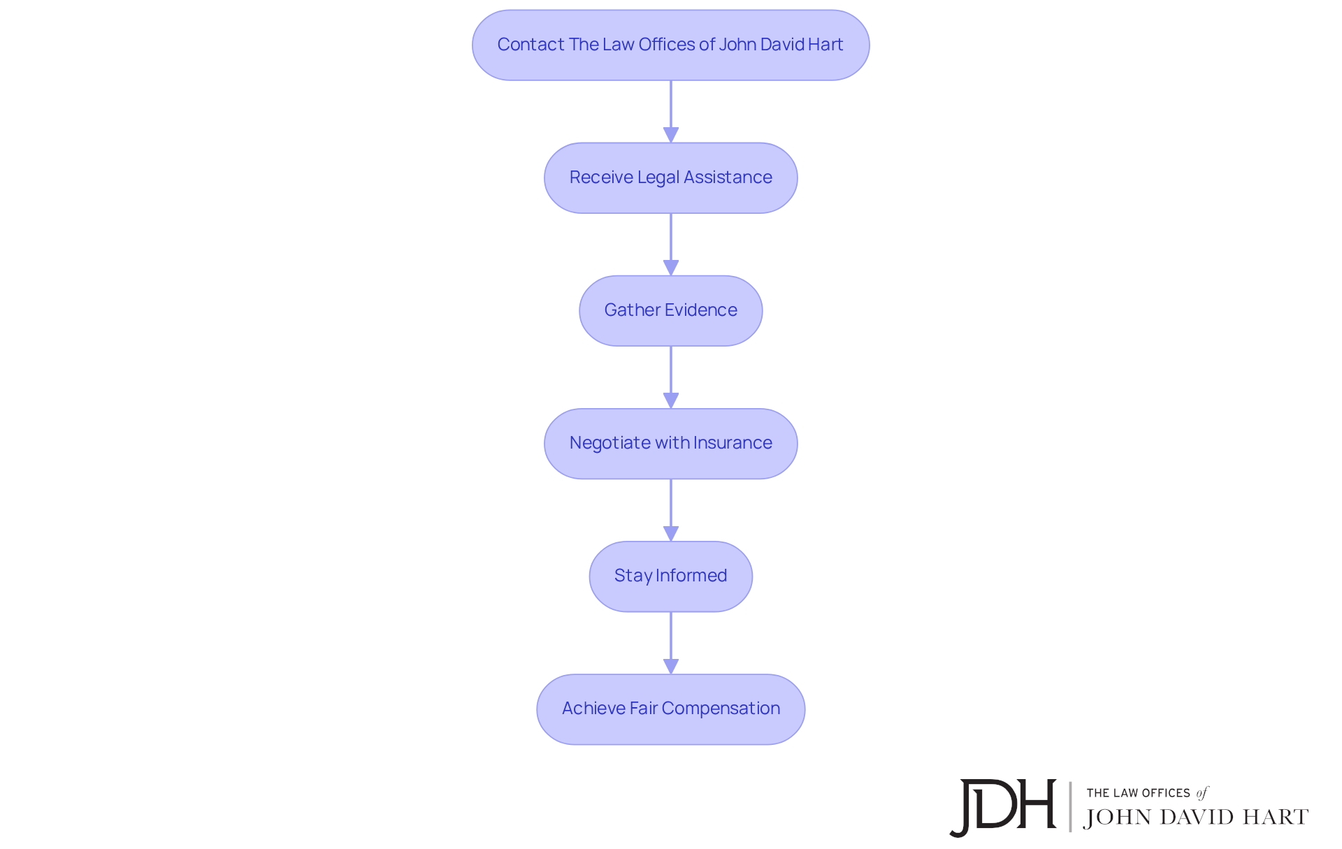 Follow the arrows to see the recommended steps after a car accident. Each box represents an essential action to take in the legal process, guiding you toward securing the compensation you deserve.