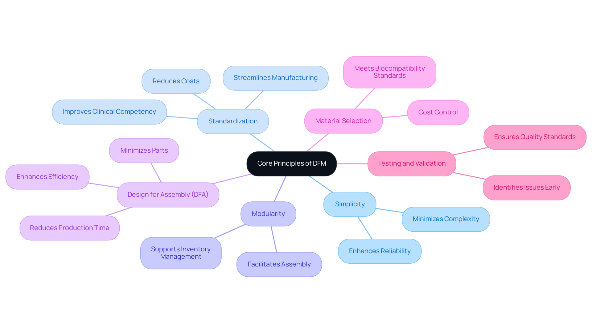 This mindmap starts with the main idea of DFM at the center. Each branch represents a key principle that contributes to effective medical device production. Follow the branches to explore how each principle supports manufacturability and compliance in healthcare.