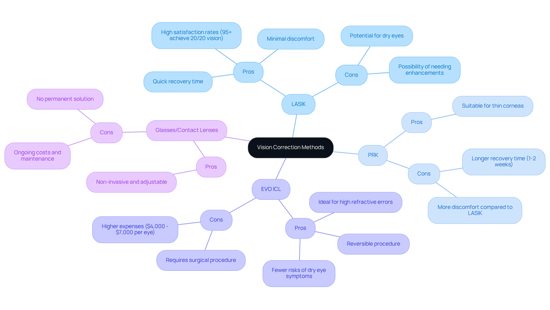 This mindmap shows different vision correction options. Each main branch represents a method, and the sub-branches list the advantages and disadvantages. Use this to quickly see how each option stacks up against the others!