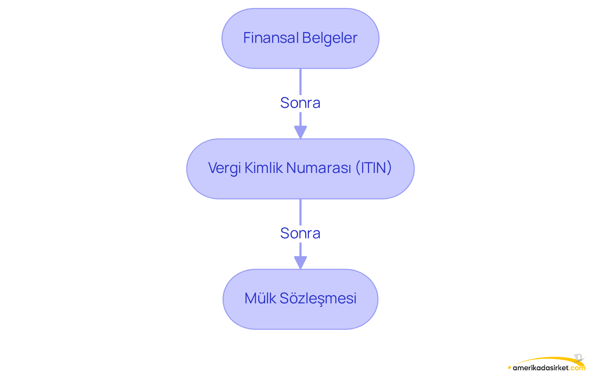 Her kutu, belgelerin hazırlanması için gereken adımları temsil eder. Oklar, adımlar arasındaki akışı gösterir. Süreci takip ederek hangi belgeleri hazırlamanız gerektiğini kolayca görebilirsiniz. Her kutu, belgelerin hazırlanması için gereken adımları temsil eder. Oklar, adımlar arasındaki akışı gösterir. Süreci takip ederek hangi belgeleri hazırlamanız gerektiğini kolayca görebilirsiniz.
