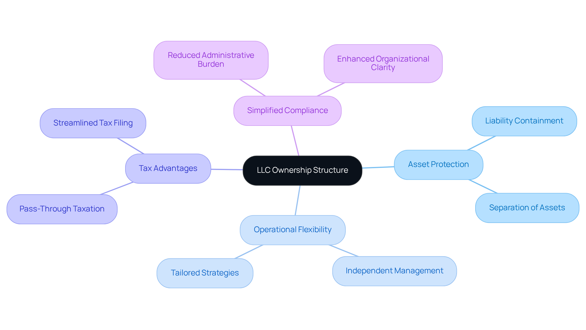 The center shows the main idea of LLC ownership, and the branches highlight the key benefits. Each branch explains how this structure can help businesses manage risks and improve operations. The center shows the main idea of LLC ownership, and the branches highlight the key benefits. Each branch explains how this structure can help businesses manage risks and improve operations.