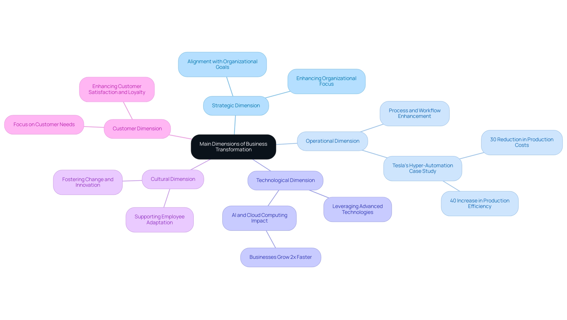 Each branch represents a dimension of business transformation, with sub-branches providing detailed insights and examples related to each dimension.