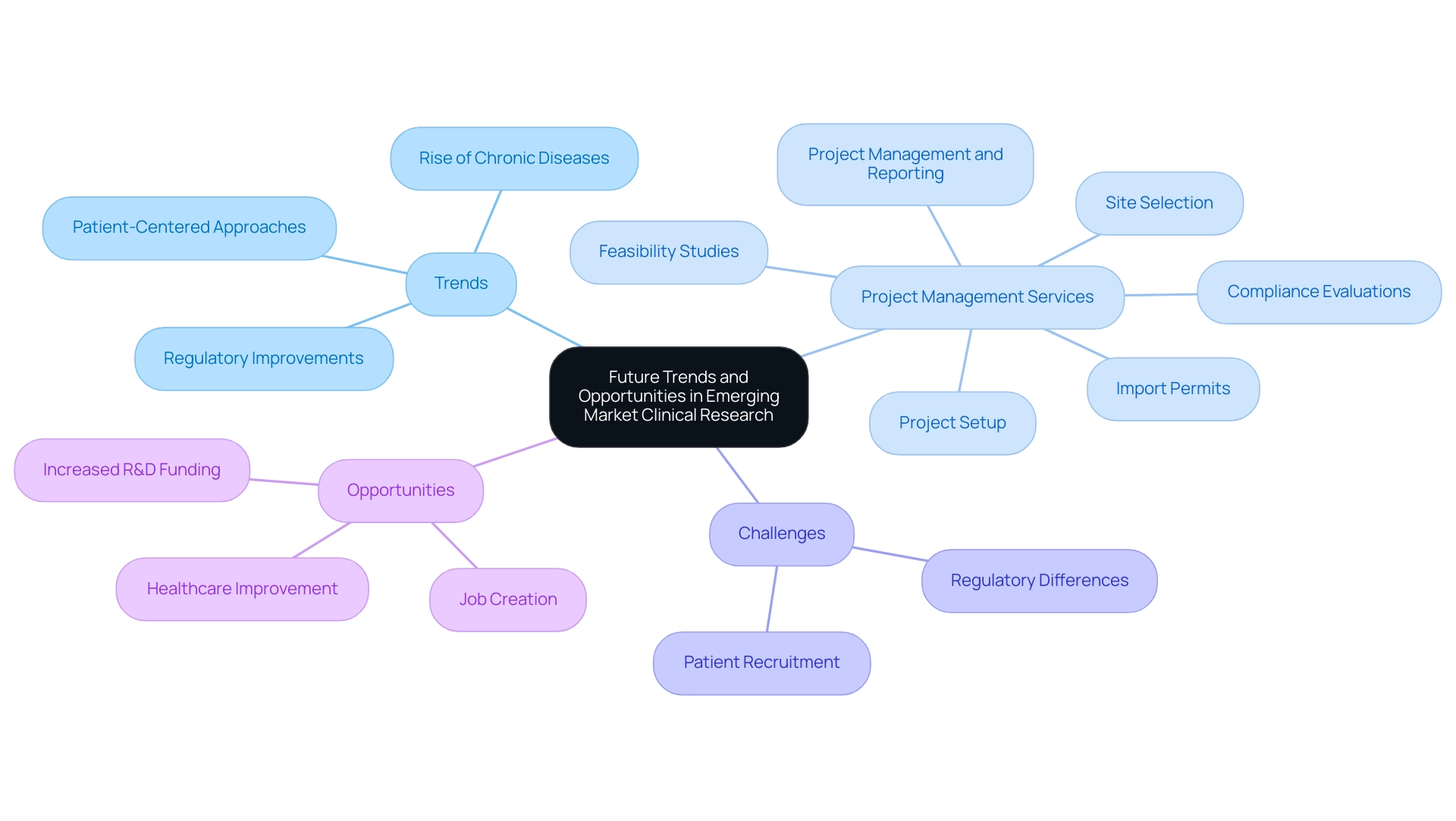 Each branch represents a key category related to clinical research, with different colors indicating the main themes: trends, services, challenges, and opportunities.