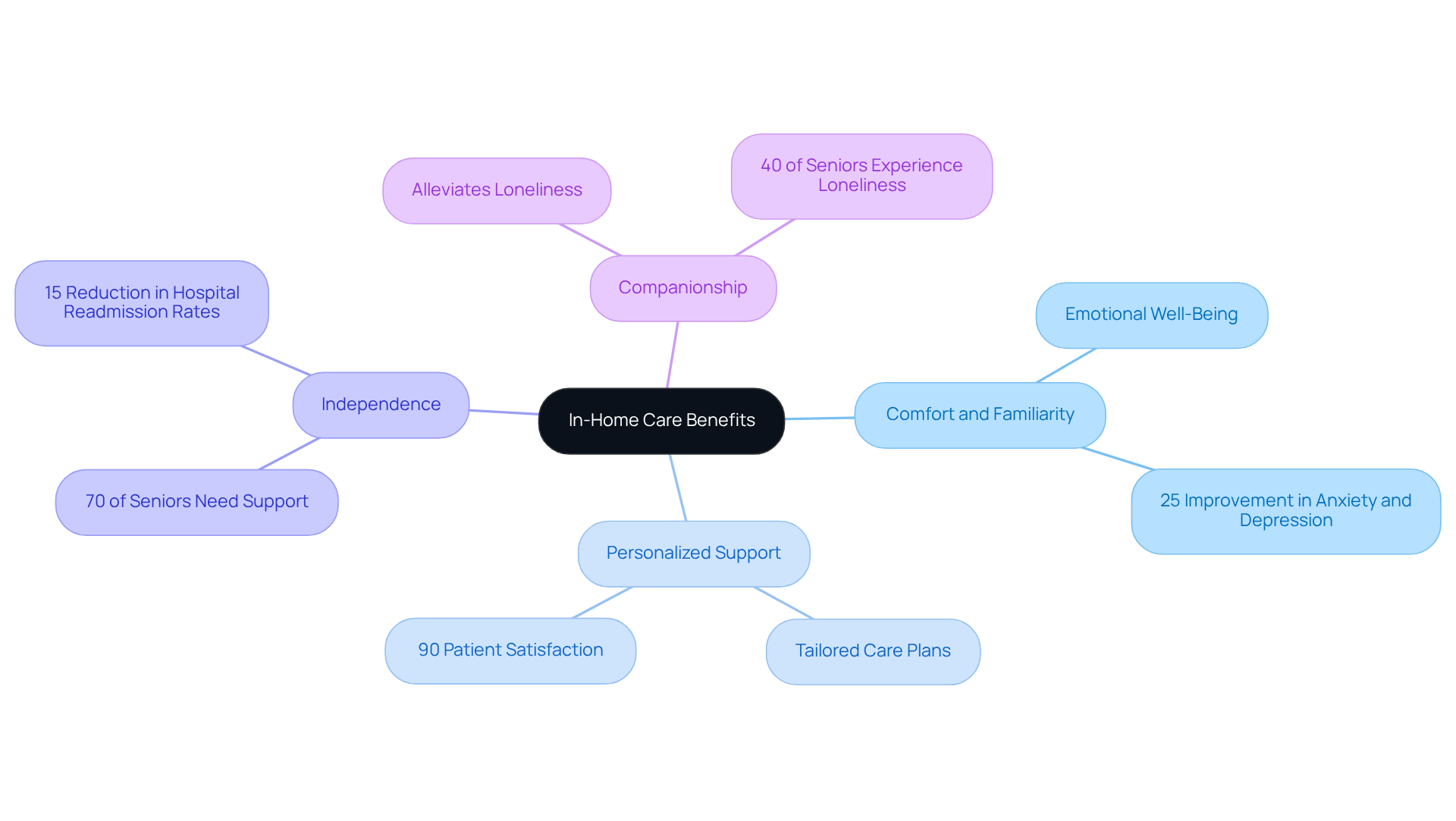 The central node represents in-home care, while each branch represents a specific benefit. Follow the branches to see key statistics and points that explain why in-home care is an important option for many.