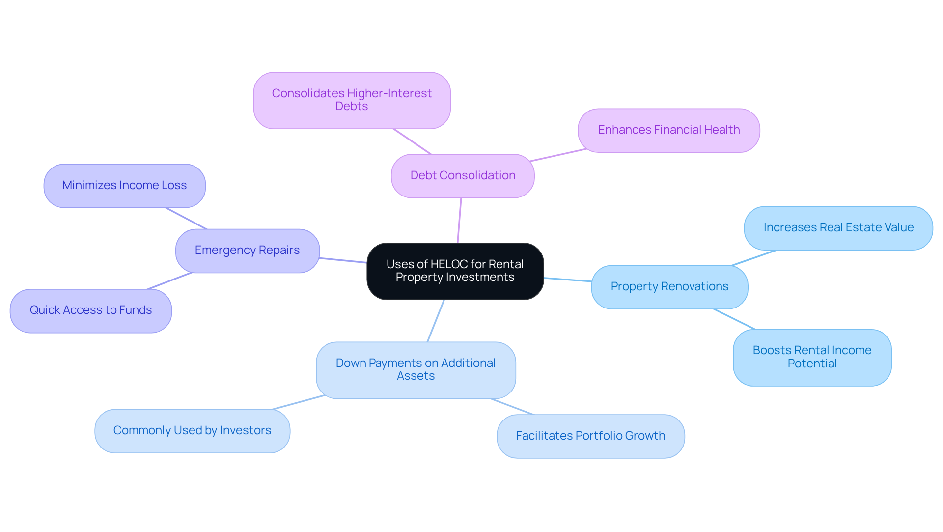 The central node represents the main topic, while the branches show different ways investors can use HELOCs. Each sub-branch provides more detail about the benefits or considerations for that application.