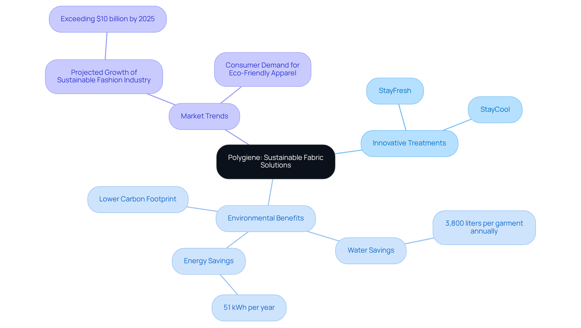 The central node represents Polygiene's innovations, while the branches show how these technologies contribute to sustainability, including specific treatments and their environmental impacts.