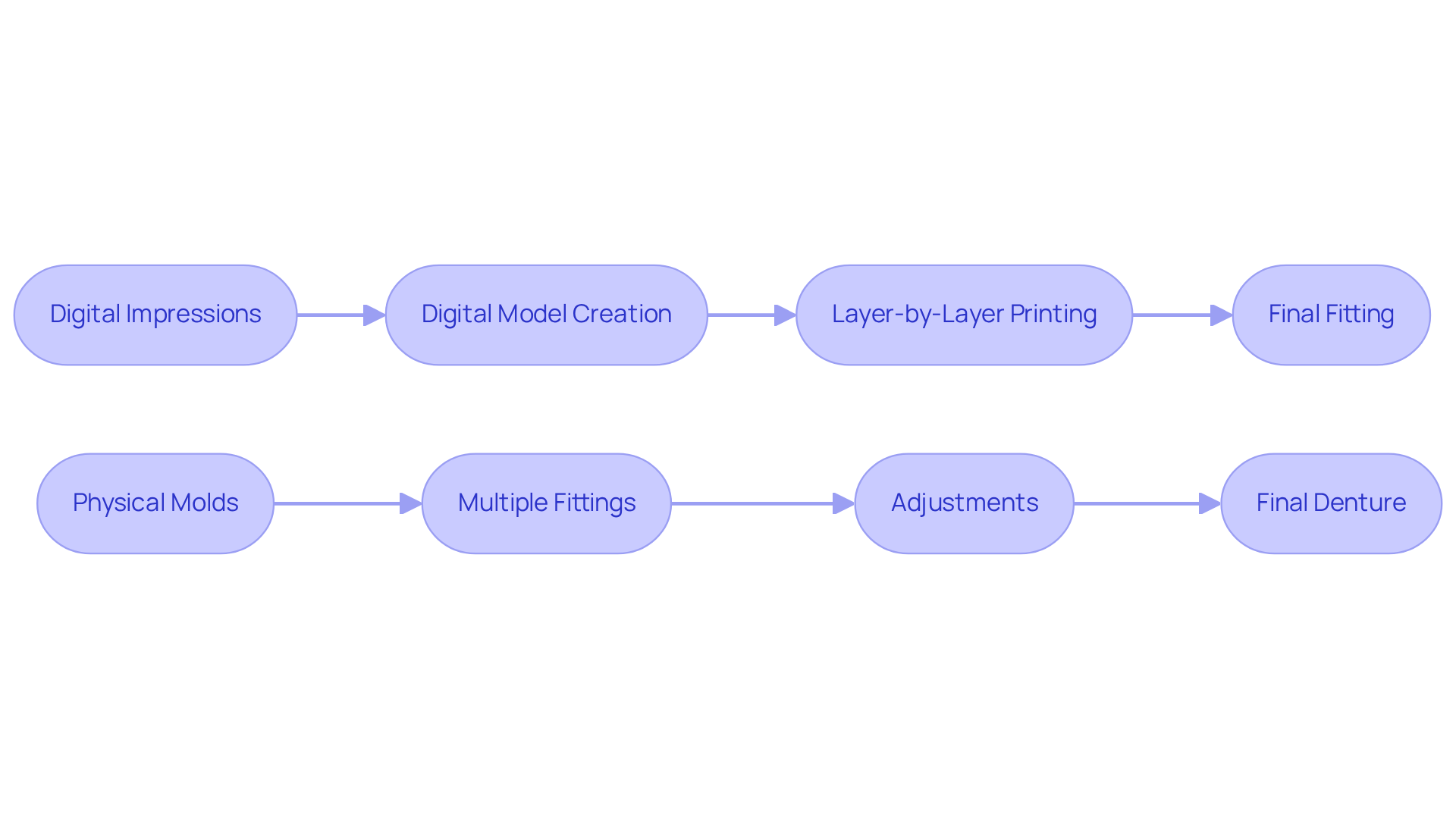 The left flowchart shows the steps for 3D printing dentures, highlighting its efficiency and fewer visits. The right flowchart illustrates the traditional method, which involves more steps and time.