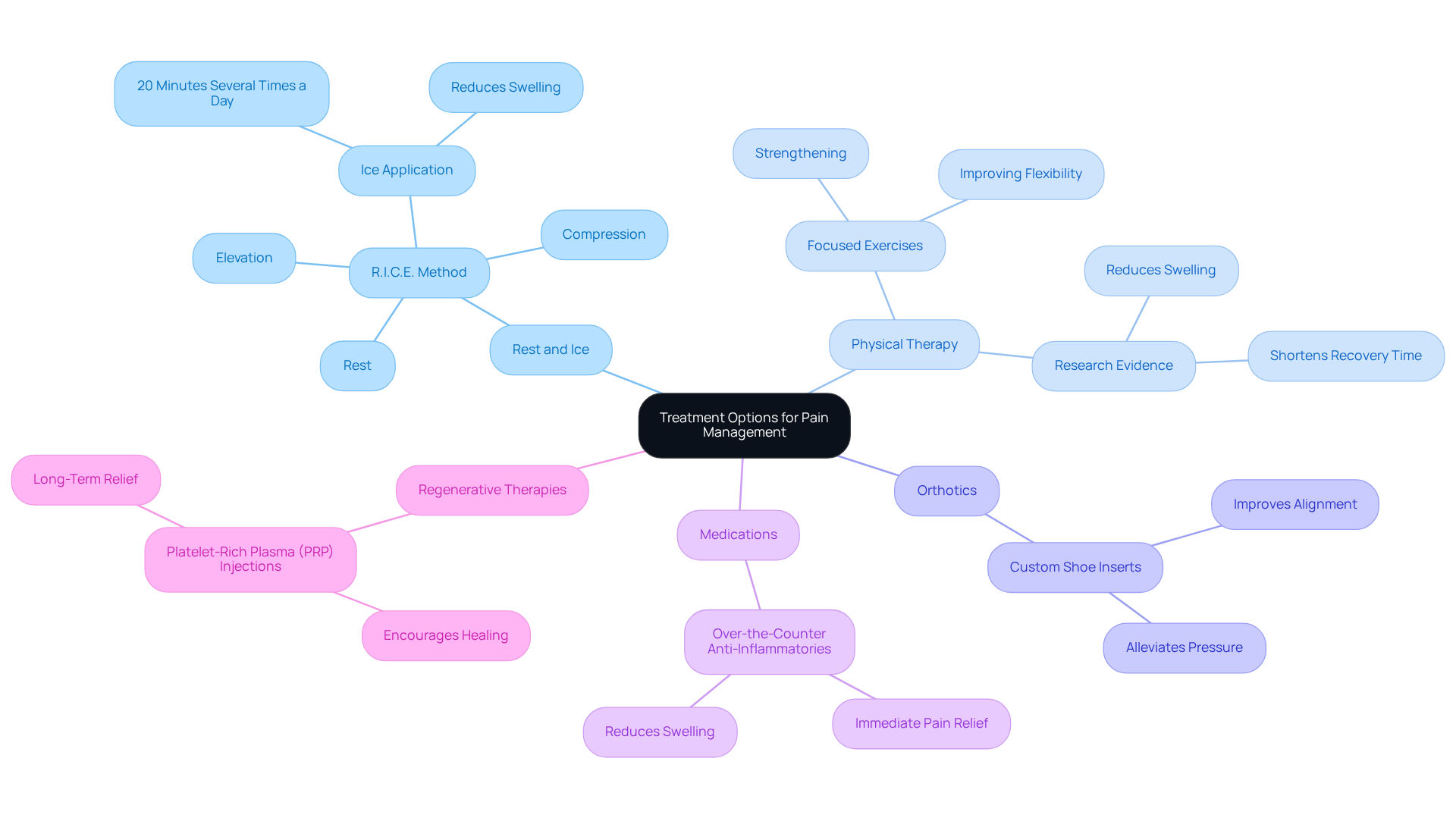The center represents the main topic of treatment options. Each branch shows a different method for managing pain, with further details on how each method helps. Follow the branches to explore each treatment's benefits and approaches.