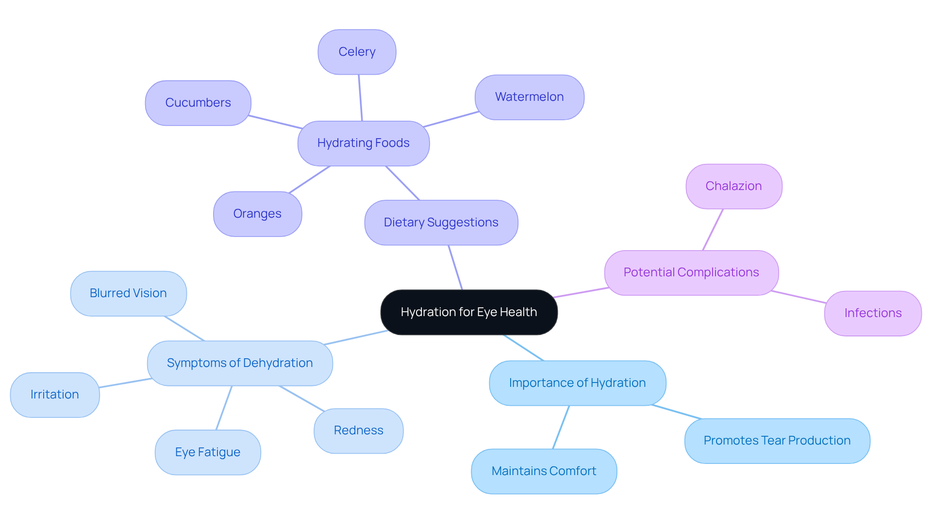 The central idea is hydration, with branches showing why it's important, what symptoms to watch for, what foods to include, and possible complications if hydration is neglected.