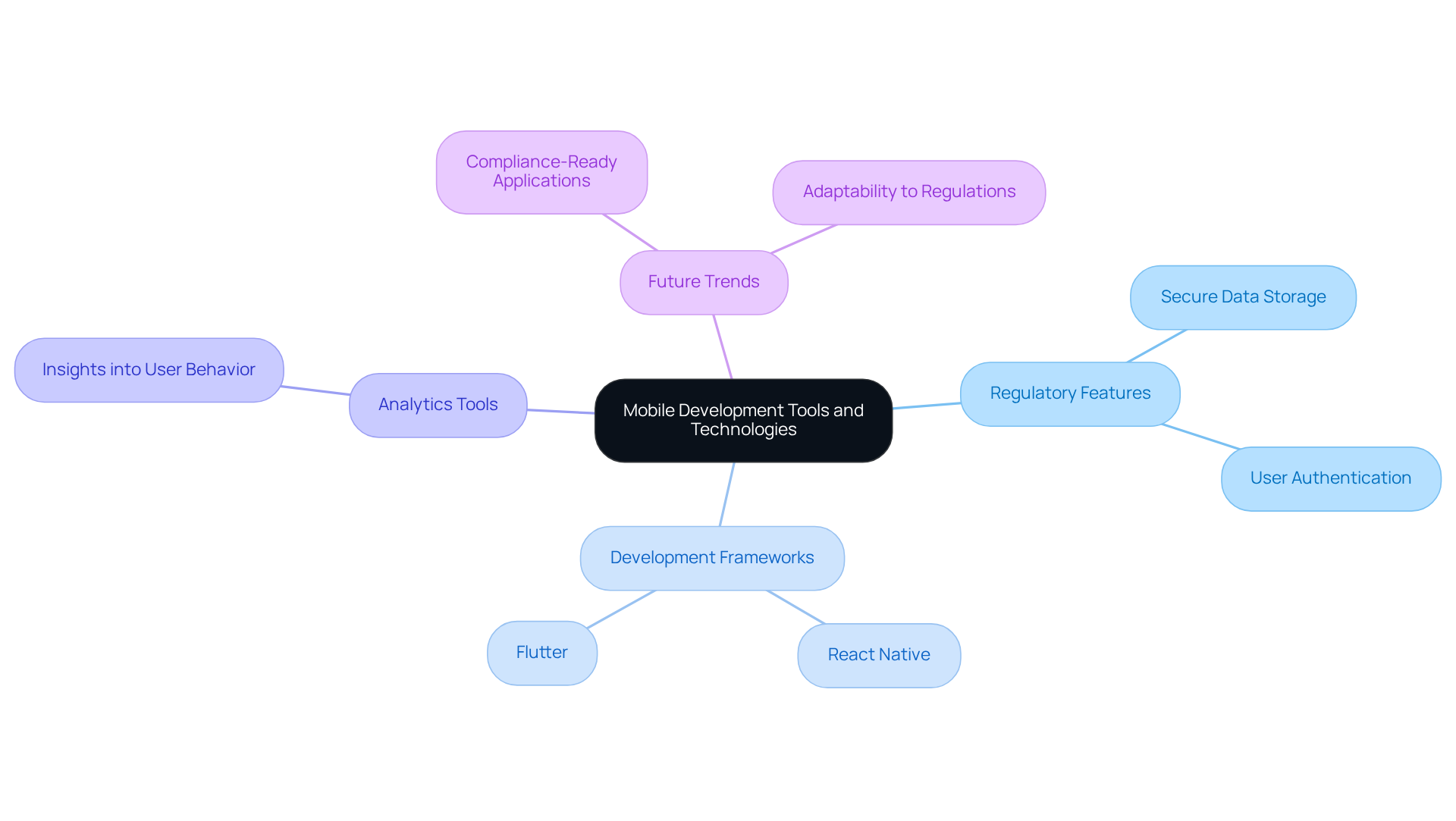 Start at the center with the main topic, then explore each branch to see how different tools and technologies contribute to effective mobile development in regulated industries. Start at the center with the main topic, then explore each branch to see how different tools and technologies contribute to effective mobile development in regulated industries.