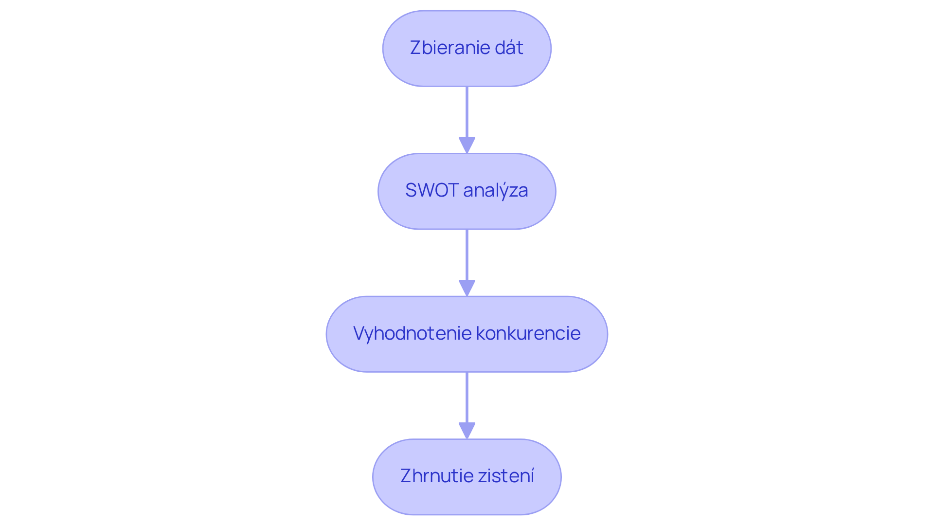 Každý krok v tomto grafe predstavuje fázu analýzy vašej marketingovej stratégie. Sledujte šípky, aby ste videli, ako sa jednotlivé kroky navzájom spájajú a vedú k zhrnutiu vašich zistení.