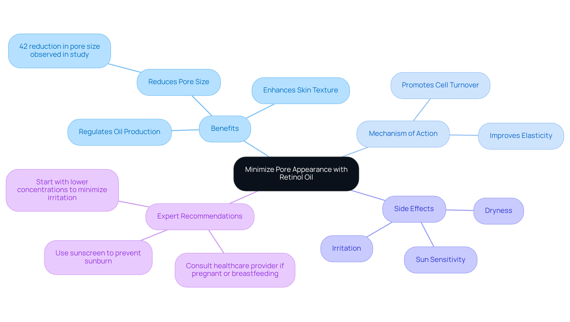 The central node represents the main topic, while branches show related benefits, mechanisms, side effects, and expert advice. Follow the branches to explore how retinol oil can improve your skin!