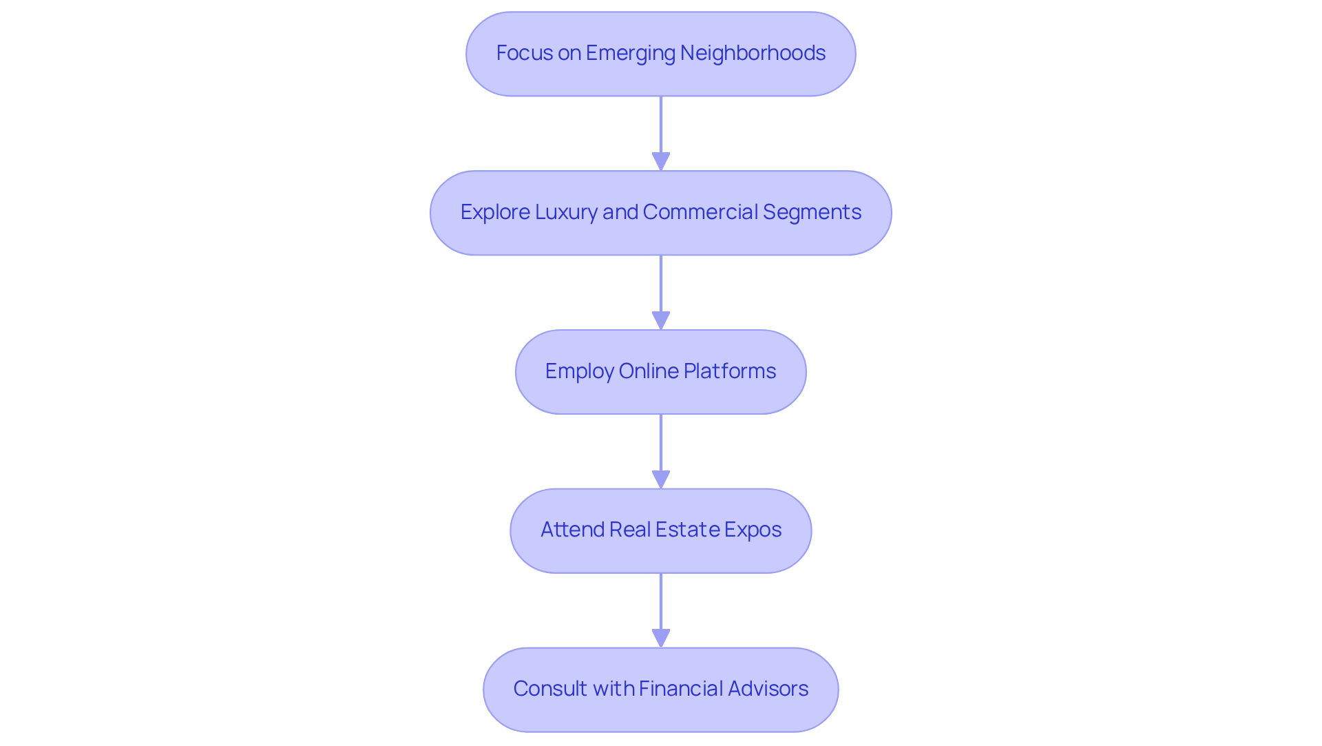 Each box represents a step in the investment process. Follow the arrows to see how each action leads to the next, guiding you through the journey of finding the best investment opportunities.