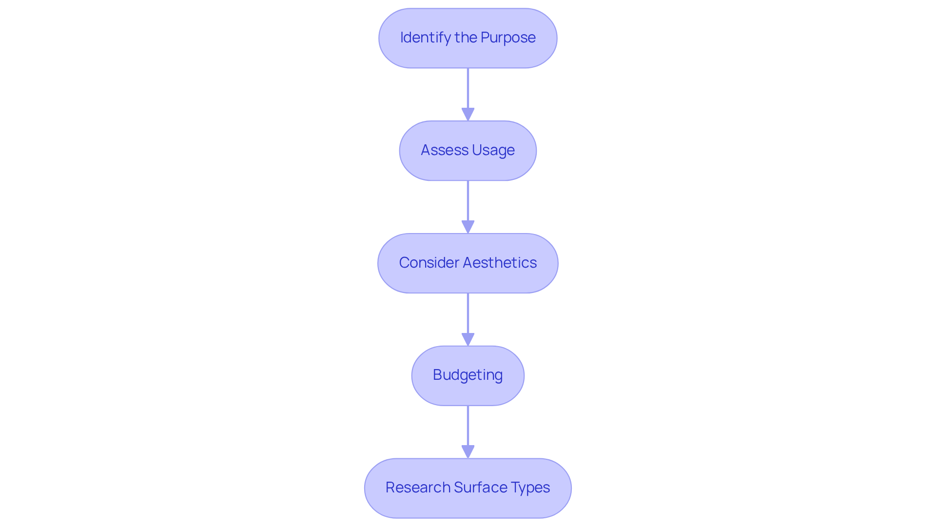 Each box represents a step in the process of defining your turf needs. Follow the arrows to see how each step leads to the next, helping you make informed decisions about your landscaping project. Each box represents a step in the process of defining your turf needs. Follow the arrows to see how each step leads to the next, helping you make informed decisions about your landscaping project.