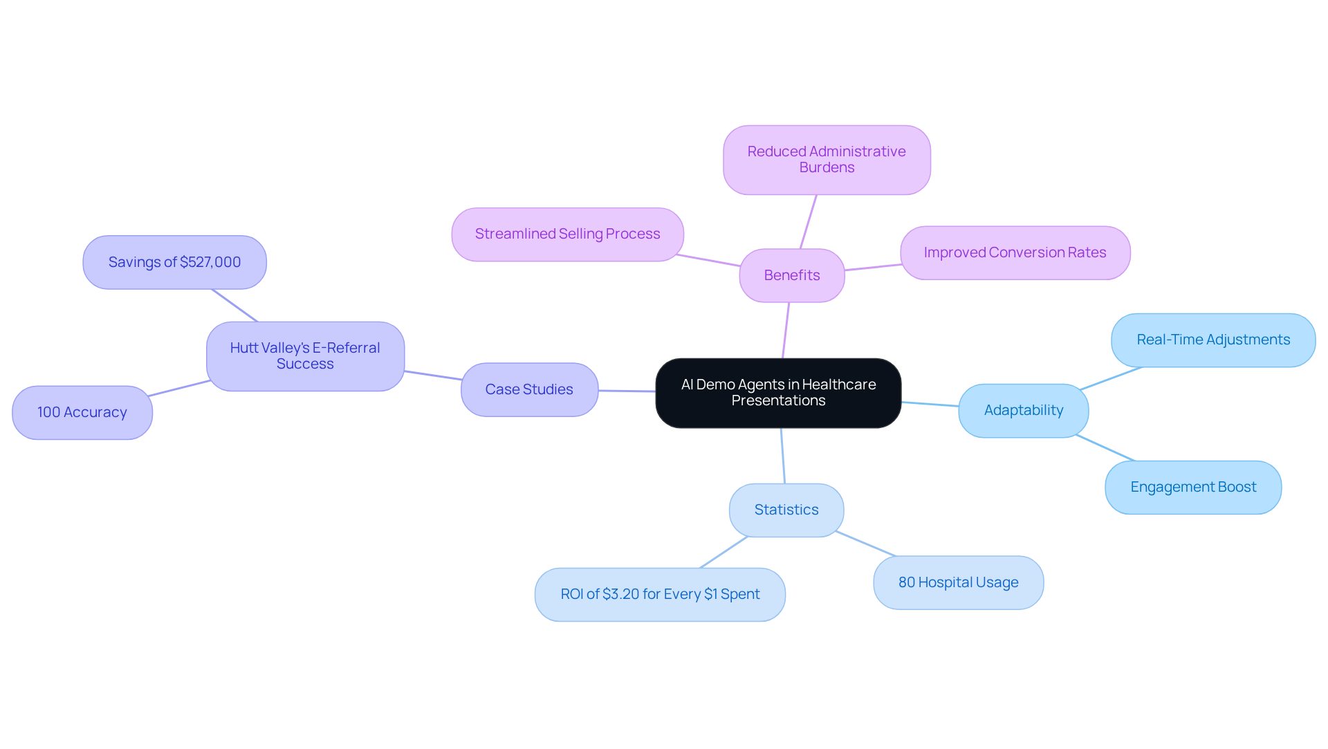 The central node represents the main topic, while branches show related aspects like adaptability and statistics. Each color-coded branch helps you easily identify different areas of focus.