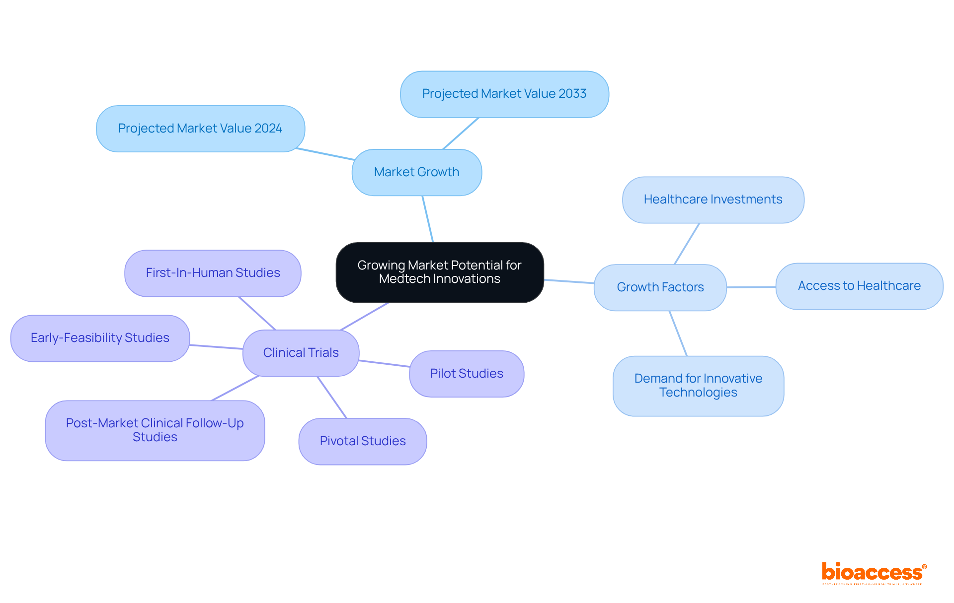 The central node represents the overall market potential, while the branches show the factors driving growth and the types of clinical trials that Medtech firms can engage in. Each branch helps you understand how these elements connect to the main theme.