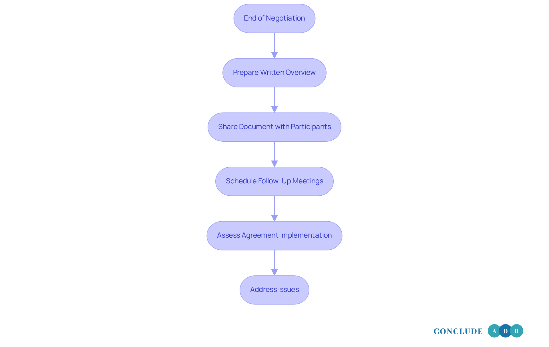 This flowchart shows the steps to take after a negotiation. Start at the end of the negotiation and follow the arrows to see what actions to take next, ensuring everyone is on the same page.