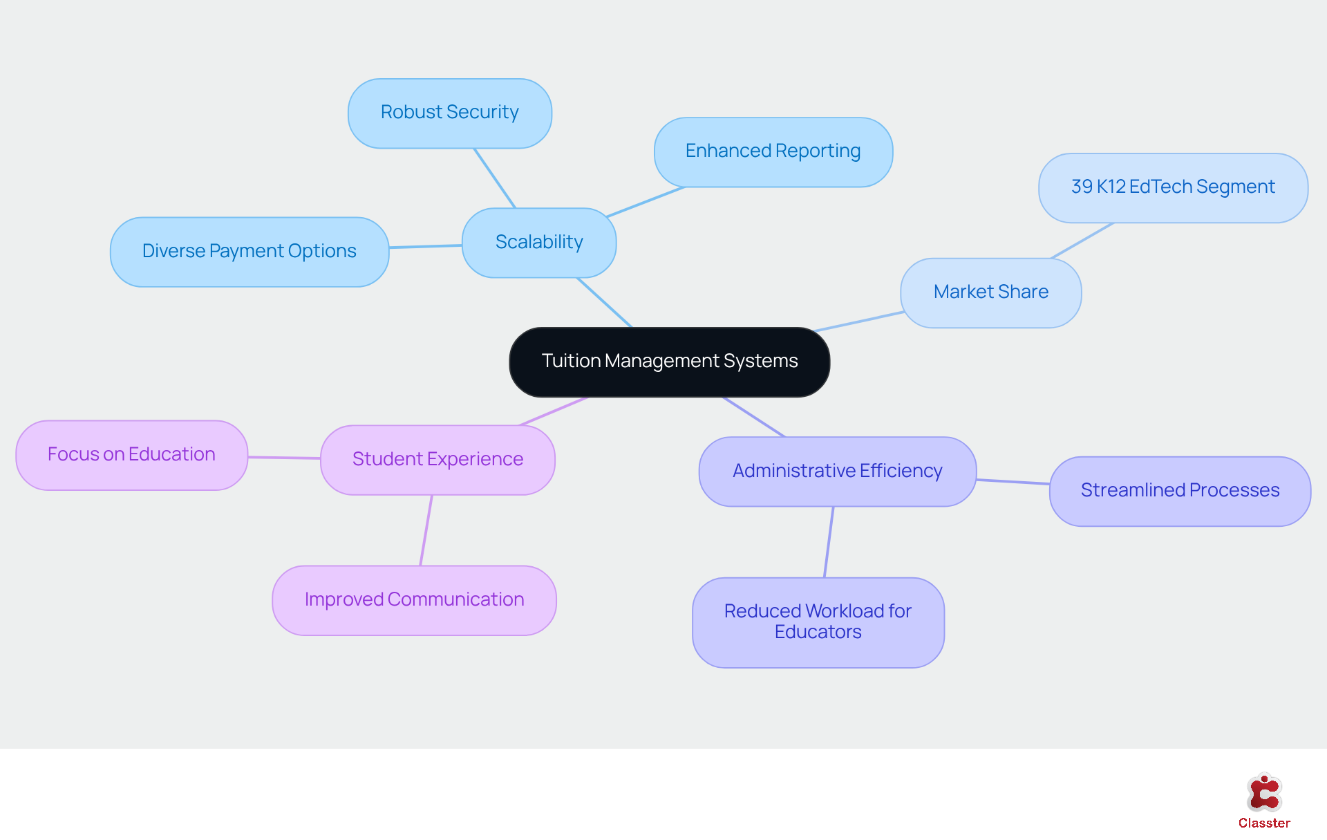 The central node represents the main topic, while branches show key areas of focus. Each sub-branch provides specific details, illustrating how tuition management systems adapt to the needs of growing educational institutions.
