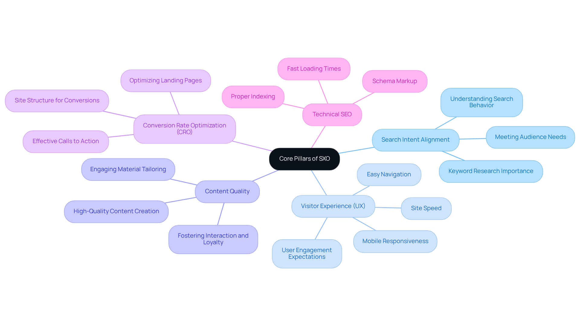 The center represents the main theme of SXO, while each branch shows a key component. Follow the branches to explore each pillar and its significance in enhancing digital presence and driving conversions.