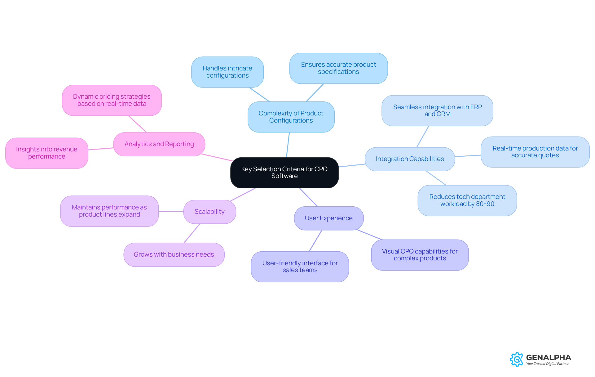 The central node represents the main topic of selecting CPQ software. Each branch shows a key criterion, and the sub-branches provide additional details or benefits related to that criterion. This layout helps you see how each aspect contributes to making an informed decision. The central node represents the main topic of selecting CPQ software. Each branch shows a key criterion, and the sub-branches provide additional details or benefits related to that criterion. This layout helps you see how each aspect contributes to making an informed decision.