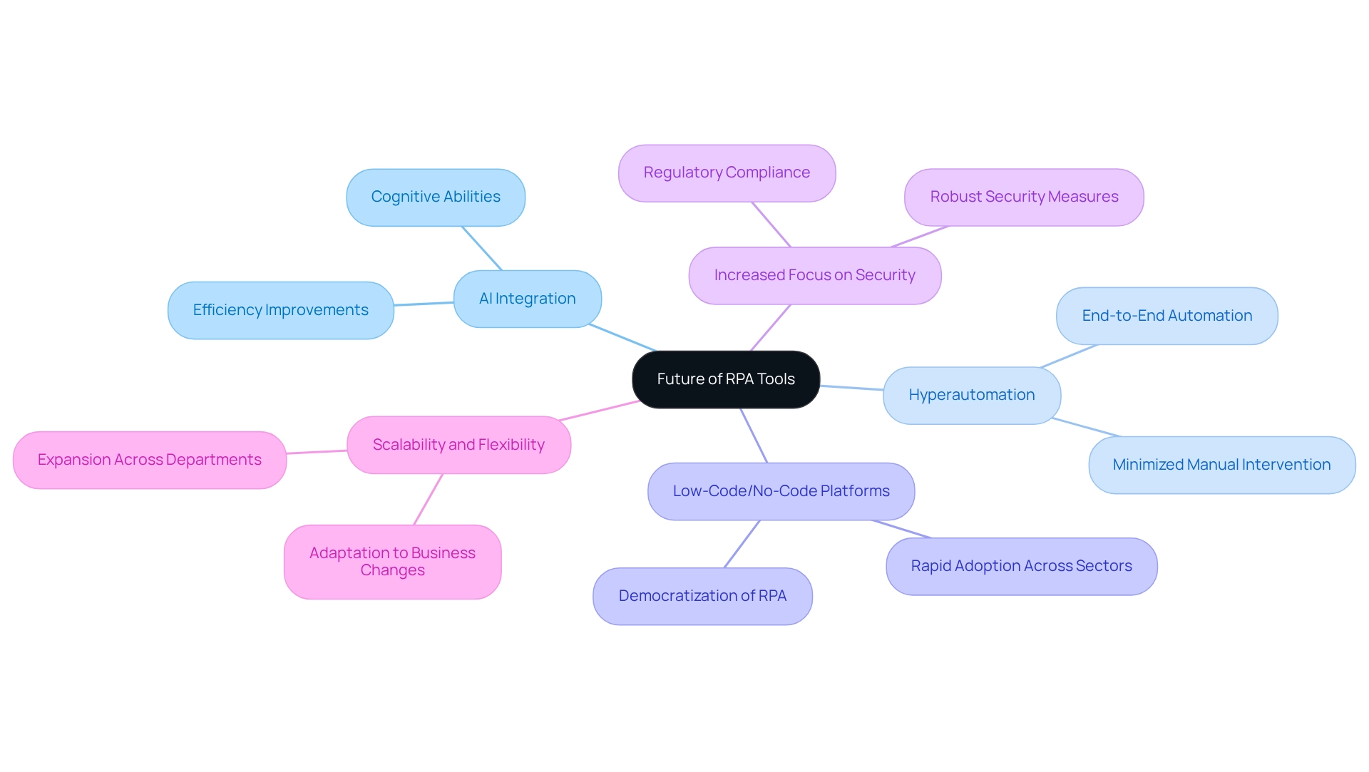 Each branch represents a key trend in RPA, with sub-branches detailing specific implications or characteristics. Different colors signify different trends.