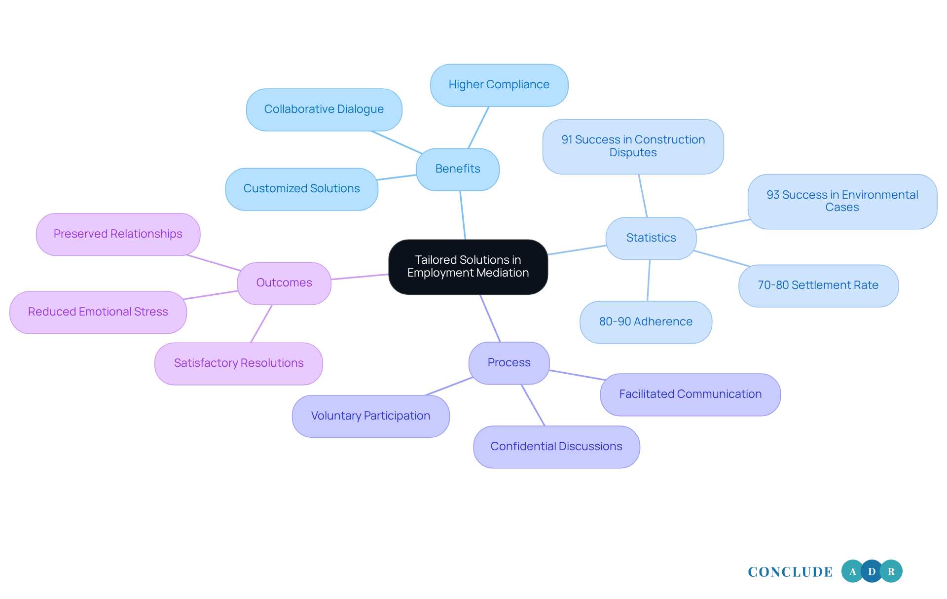 The center of the map represents the main theme of customizing mediation agreements. The branches illustrate key benefits and supporting data, making it clear how personalized solutions lead to successful outcomes.