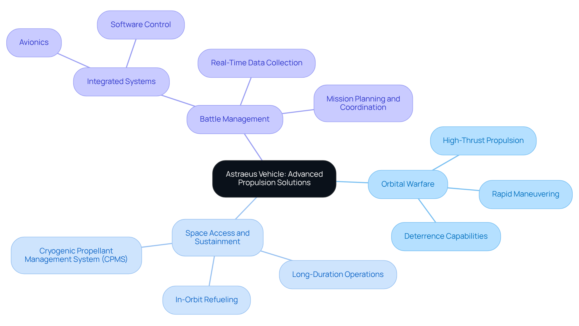 The central node represents the Astraeus vehicle, while the branches show key areas of focus in satellite defense. Each branch highlights how the vehicle contributes to that area, making it easier to understand its role in contemporary space operations.