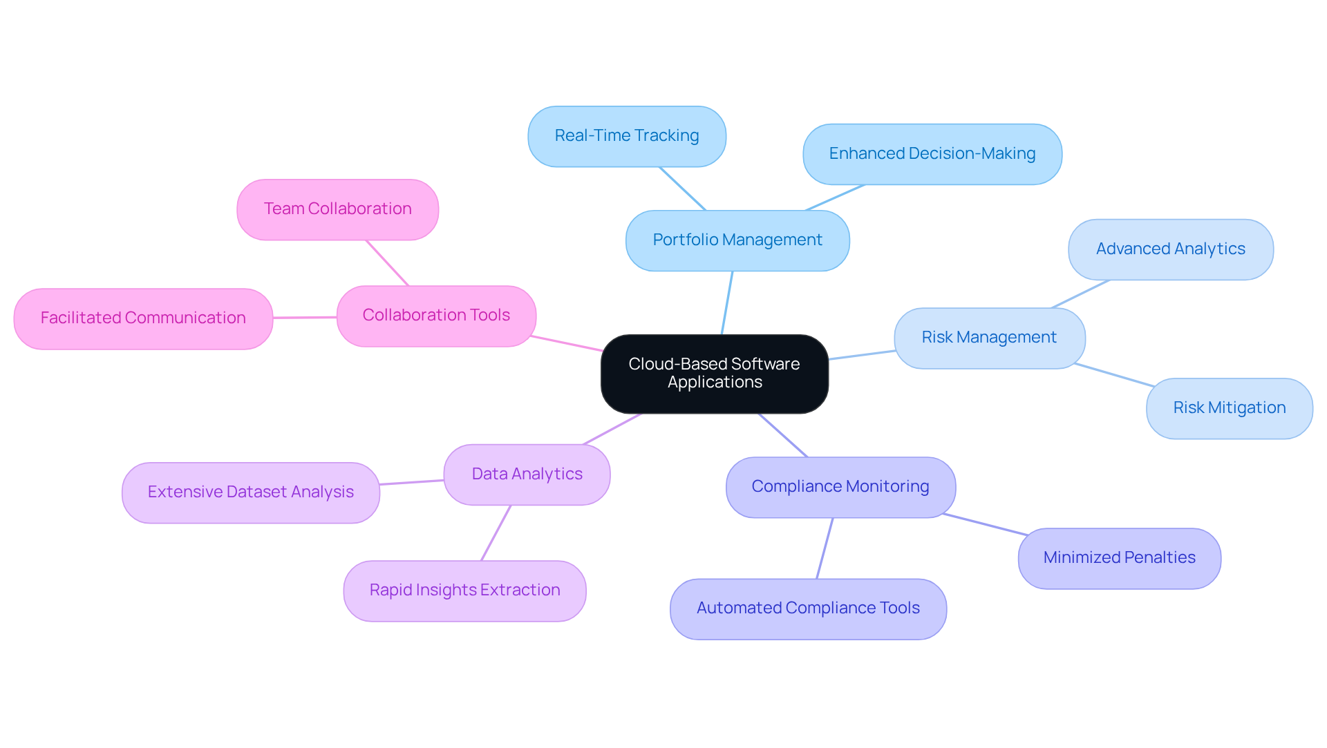 The center represents the main topic of cloud-based software, while the branches show specific applications that help hedge fund managers. Each application is connected to the central theme, illustrating how they contribute to overcoming operational challenges. The center represents the main topic of cloud-based software, while the branches show specific applications that help hedge fund managers. Each application is connected to the central theme, illustrating how they contribute to overcoming operational challenges.
