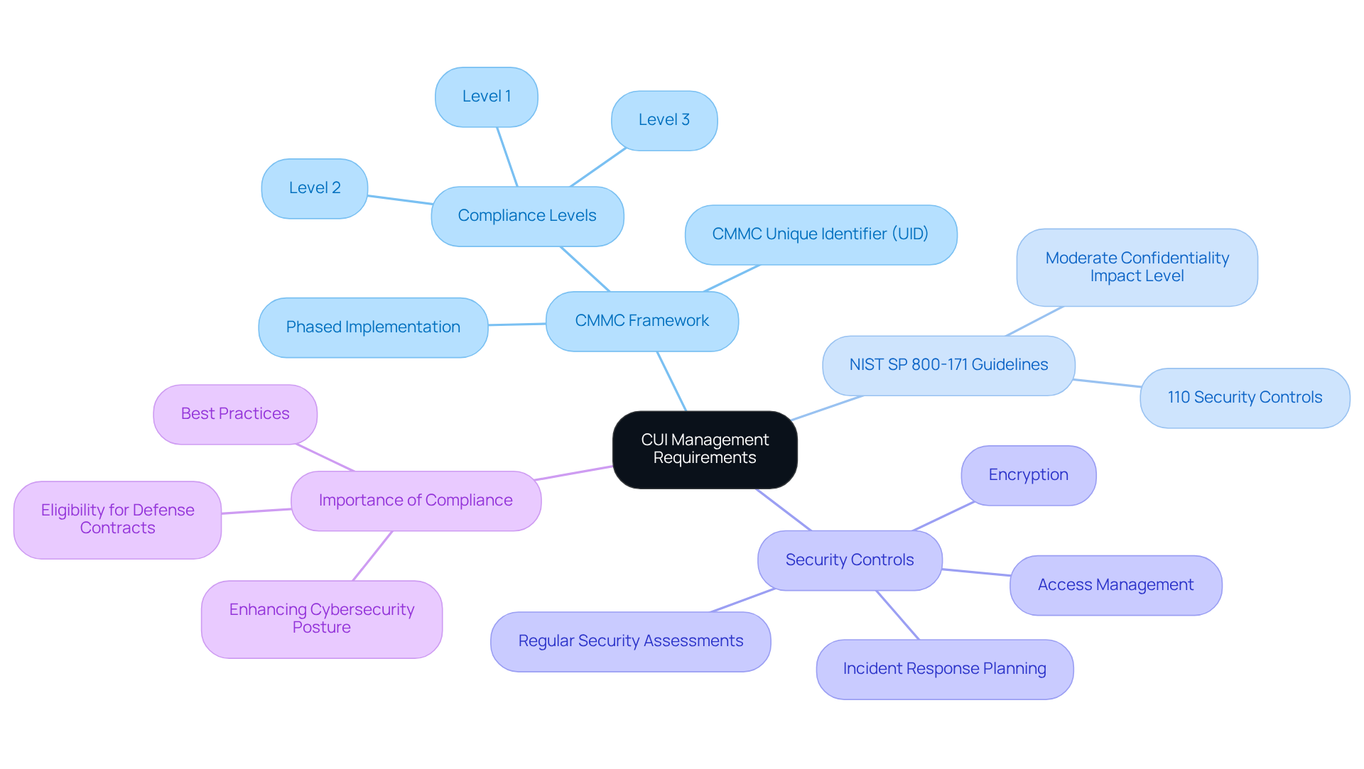 The central node represents the main topic of managing CUI, while branches show the related frameworks and specific security controls necessary for compliance. Each color-coded branch highlights key aspects of the management strategy. The central node represents the main topic of managing CUI, while branches show the related frameworks and specific security controls necessary for compliance. Each color-coded branch highlights key aspects of the management strategy.