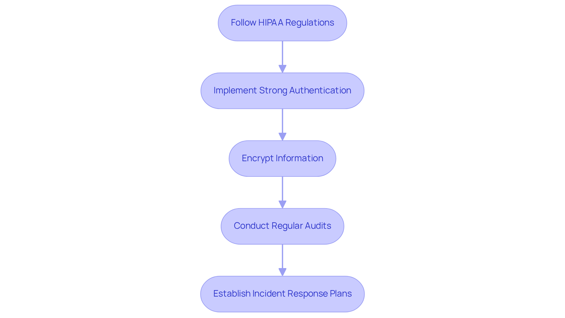 Each box represents a crucial step in the process of securing data and complying with regulations. Follow the arrows to see how each step builds on the previous one, leading to a comprehensive security strategy.