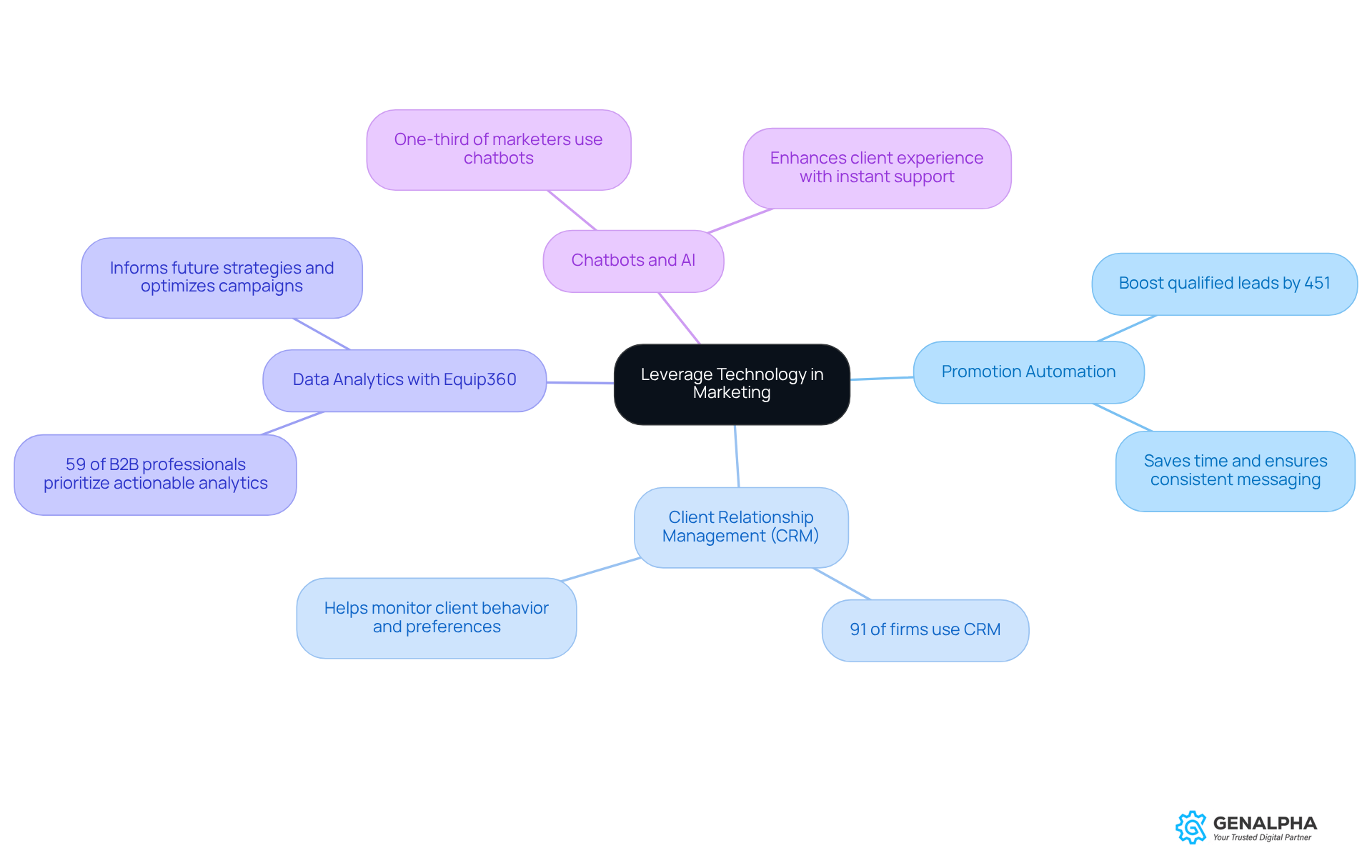 This mindmap starts with the central idea of using technology in marketing. Each branch represents a different strategy, and the sub-branches provide details and statistics that highlight the benefits of each approach. Follow the branches to see how each technology can improve your marketing efforts!
