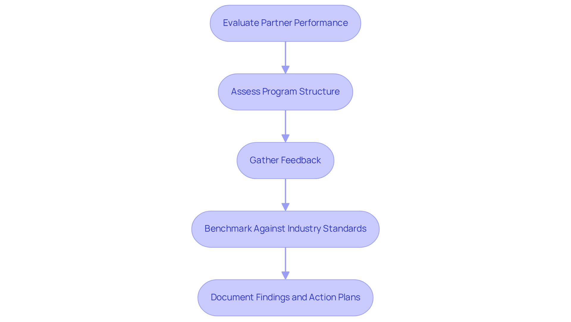 Each box represents a step in the audit process. Follow the arrows to see how each step leads to the next, ensuring a thorough evaluation of your partnership initiative.