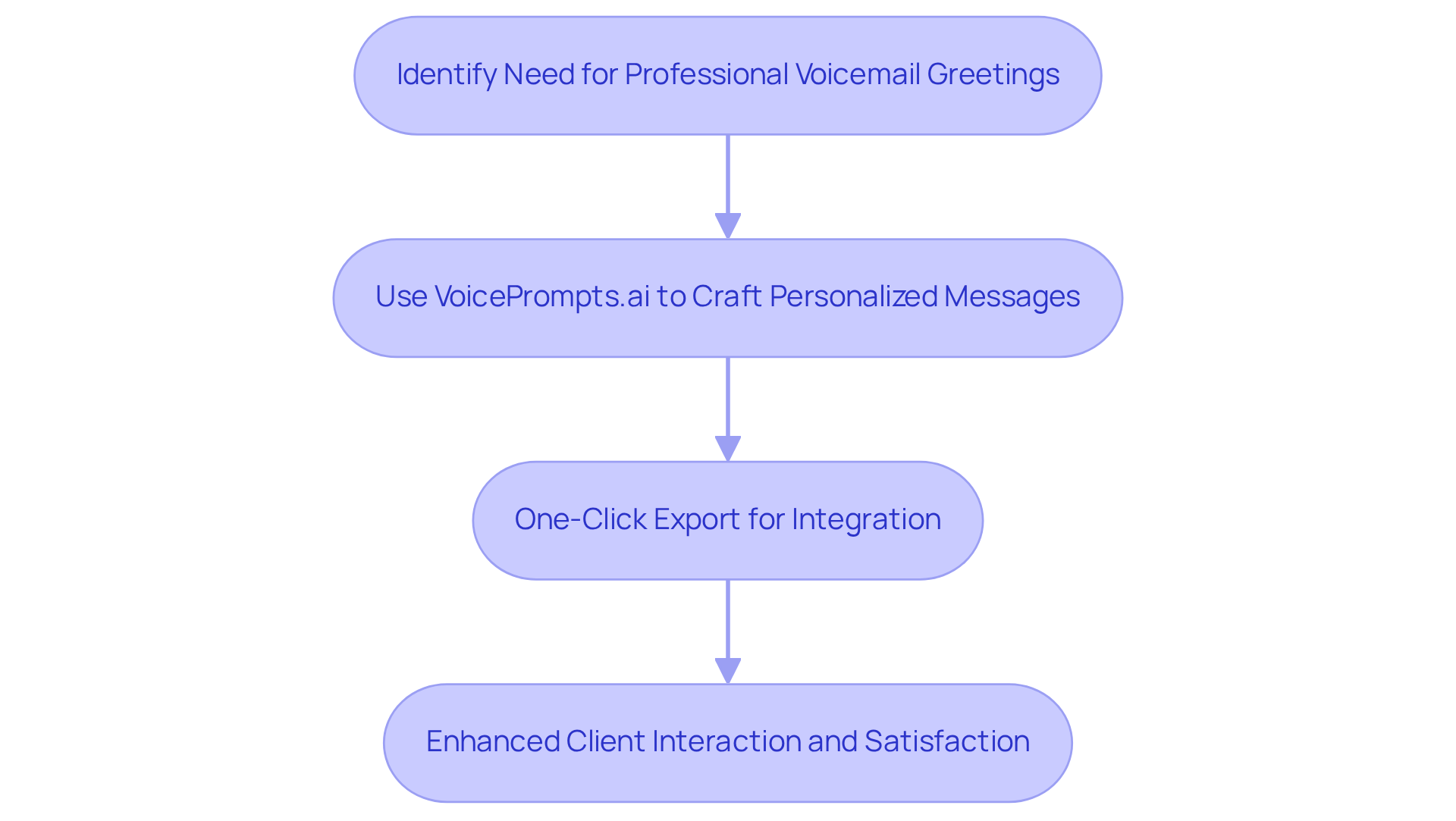 Each box represents a step in the process of improving voicemail greetings. Follow the arrows to see how each action contributes to better communication with guests. Each box represents a step in the process of improving voicemail greetings. Follow the arrows to see how each action contributes to better communication with guests.