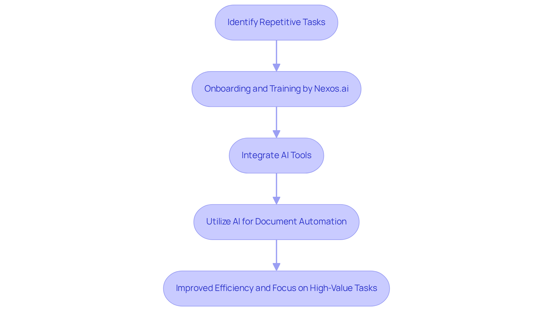 Follow the arrows to see how legal teams can implement AI tools step by step, starting from identifying tasks to achieving improved efficiency.