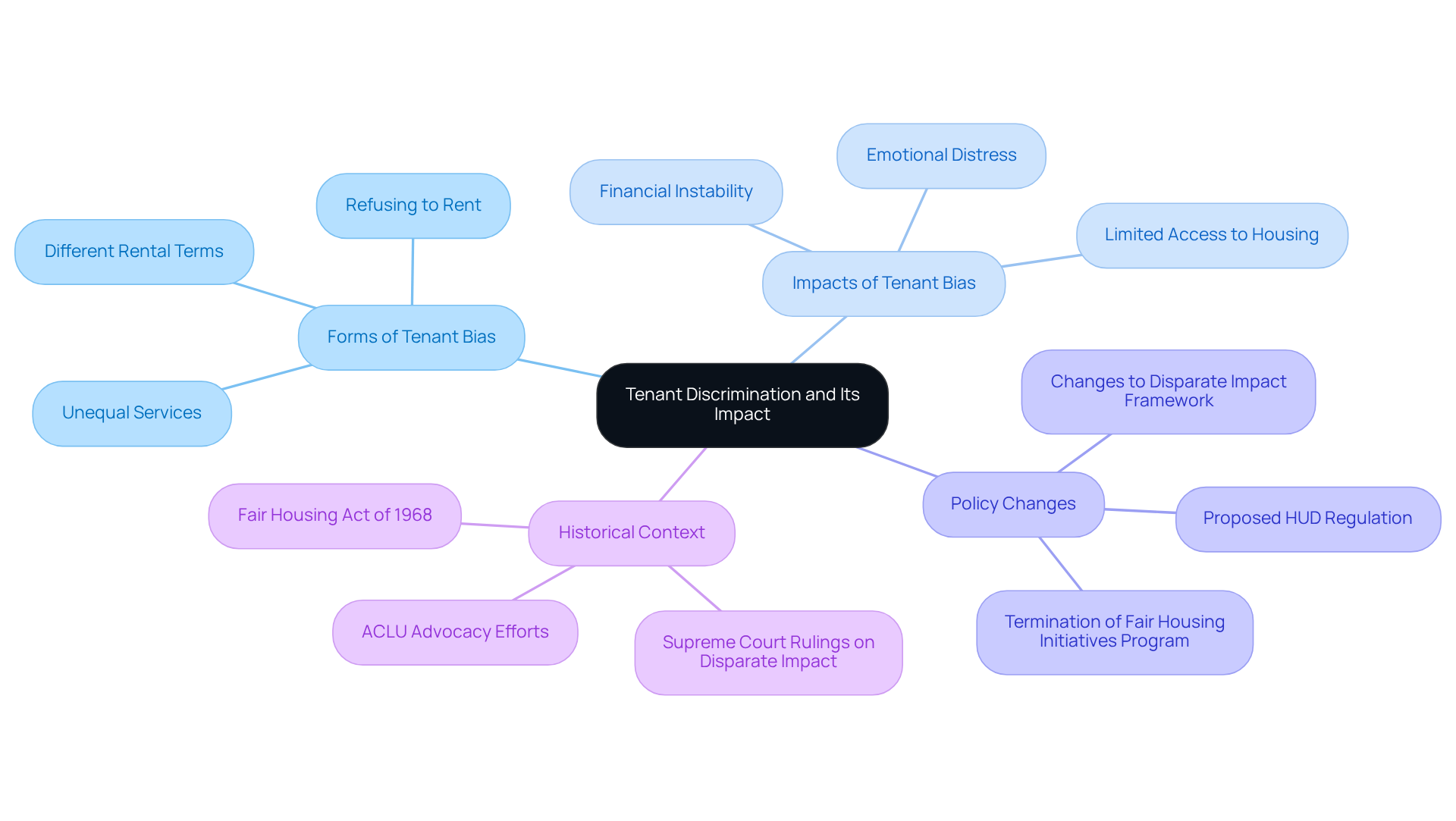 This mindmap illustrates the various aspects of tenant discrimination. Start at the center with the main topic, then explore the branches to see the different forms of bias, their impacts, and related policy changes. Each color-coded branch helps you navigate through the complex relationships in housing equity.