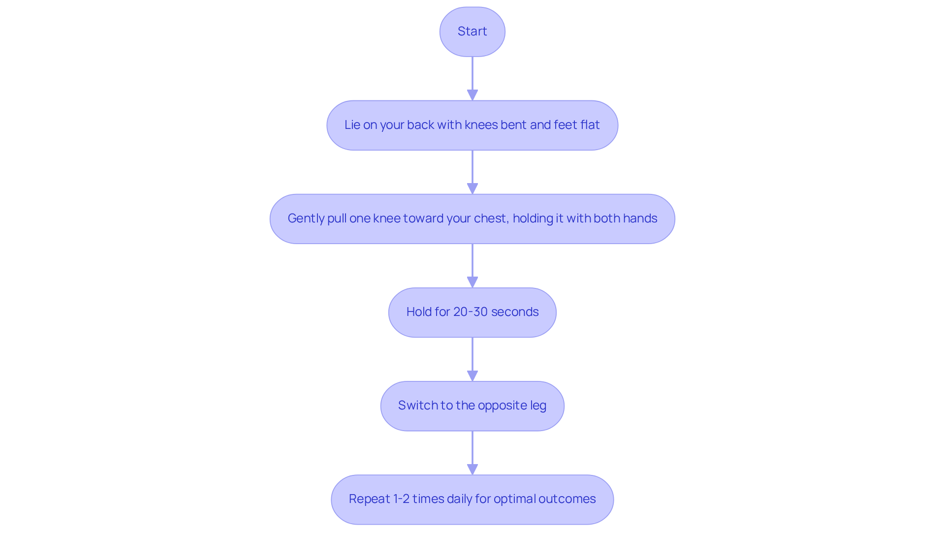 This flowchart guides you through the Knee-to-Chest Stretch. Start at the top and follow the arrows to see each step. Each box represents a part of the exercise, helping you remember how to do it correctly for relief from discomfort.