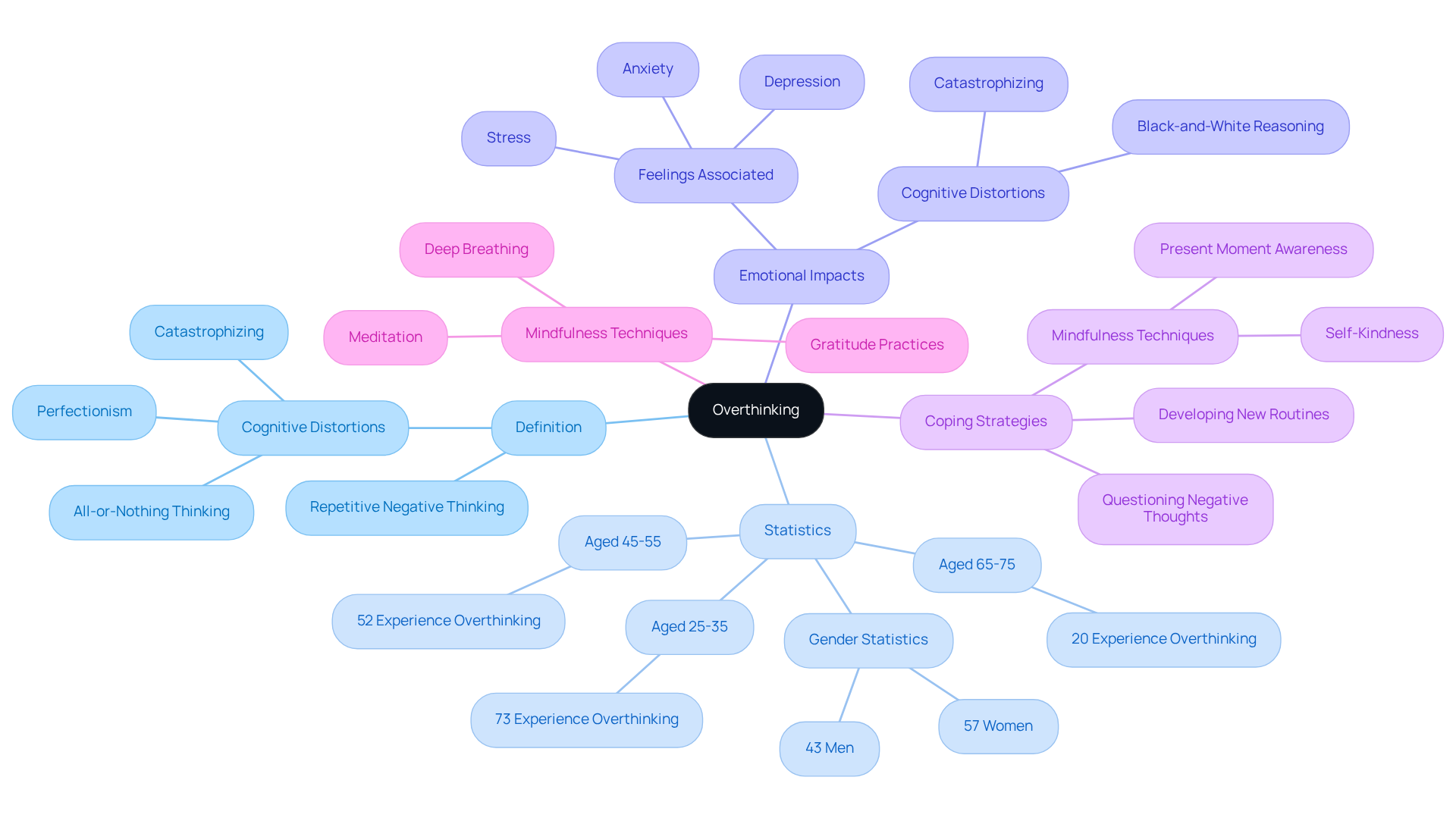 This mindmap starts with the central idea of overthinking and branches out into various related topics. Each branch represents a different aspect of overthinking, such as statistics on its prevalence, emotional effects, and ways to cope. Follow the branches to explore how these elements connect and contribute to a deeper understanding of overthinking.